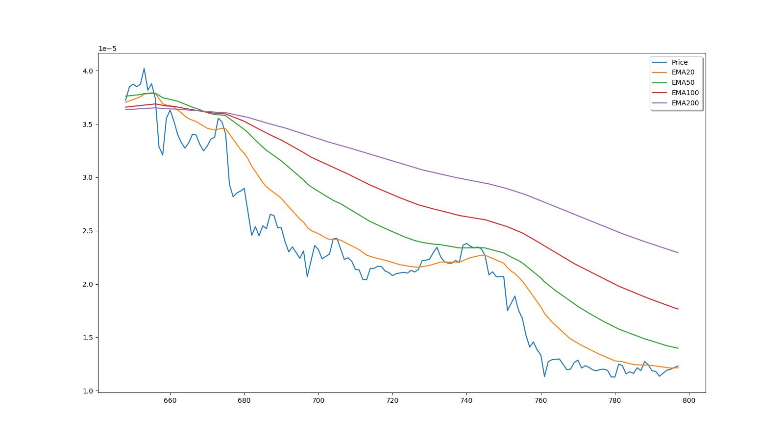 City Boys Exponential Moving Averages