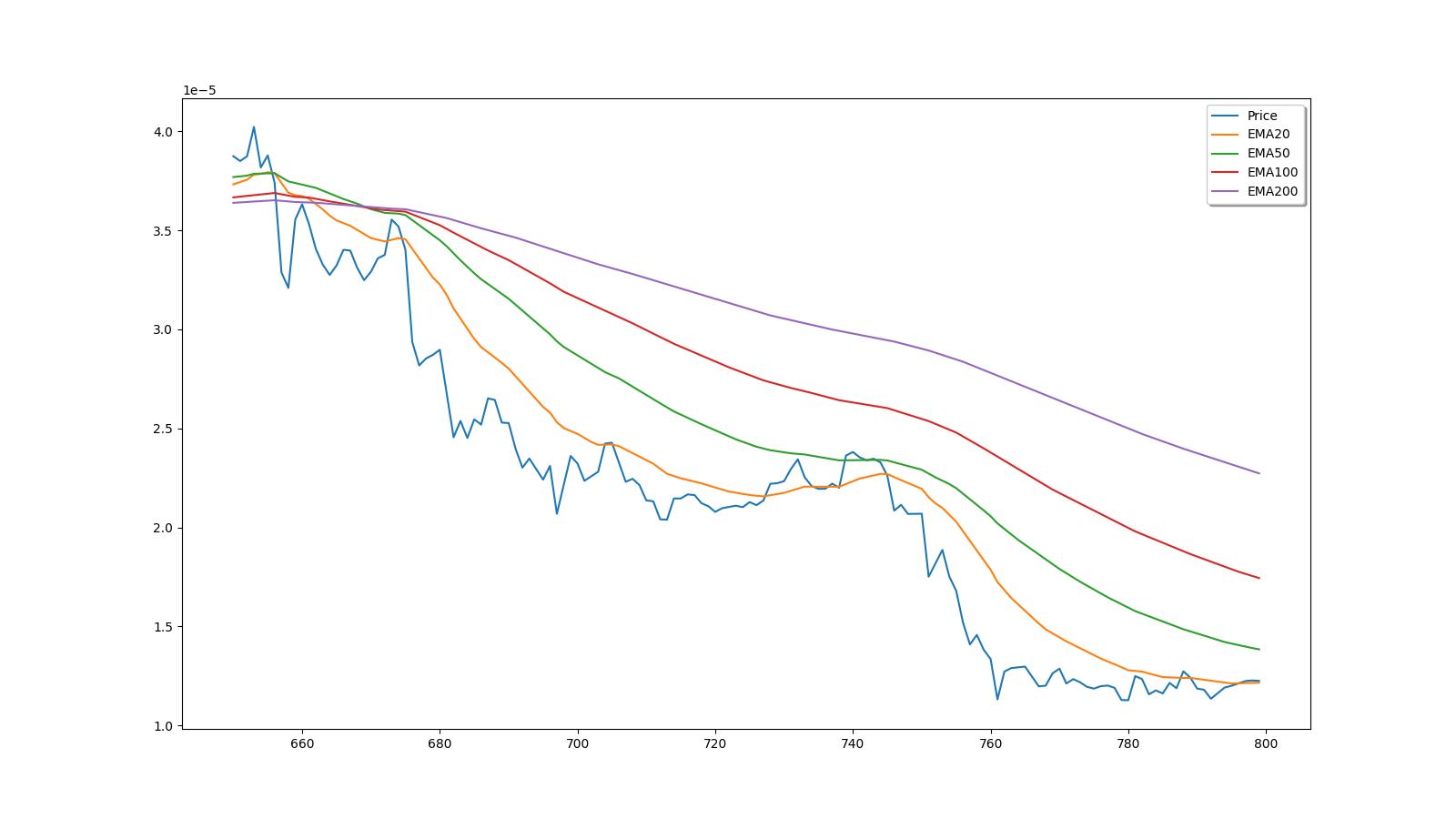 City Boys Exponential Moving Averages