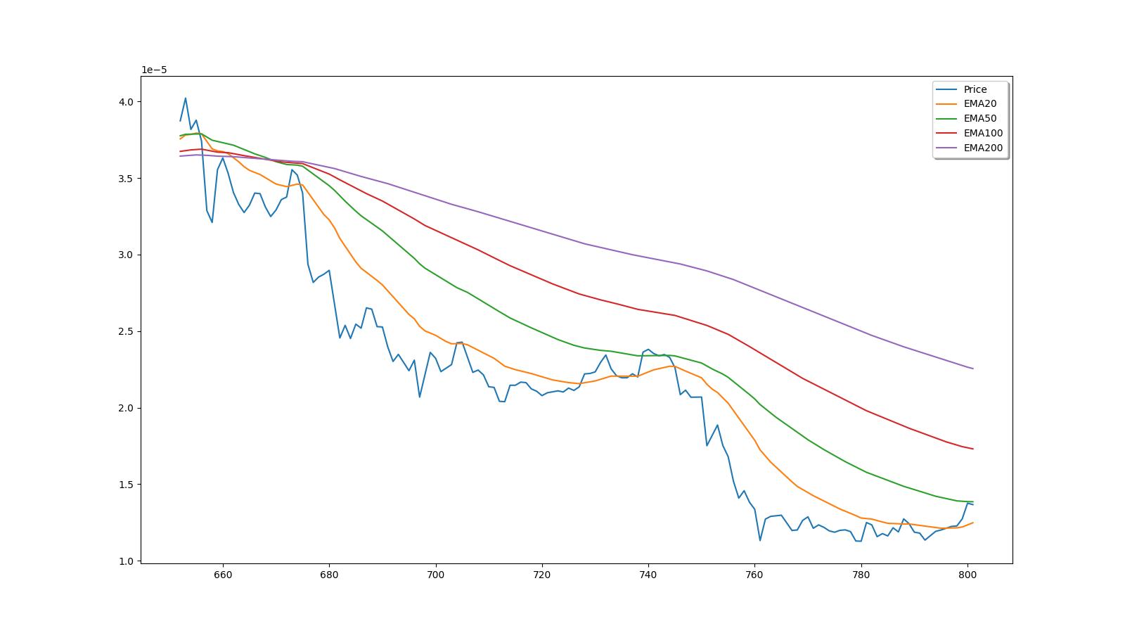 City Boys Exponential Moving Averages