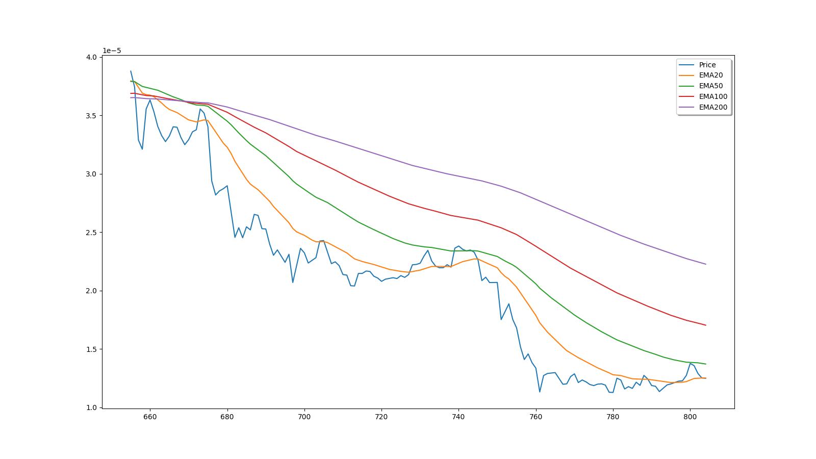 City Boys Exponential Moving Averages