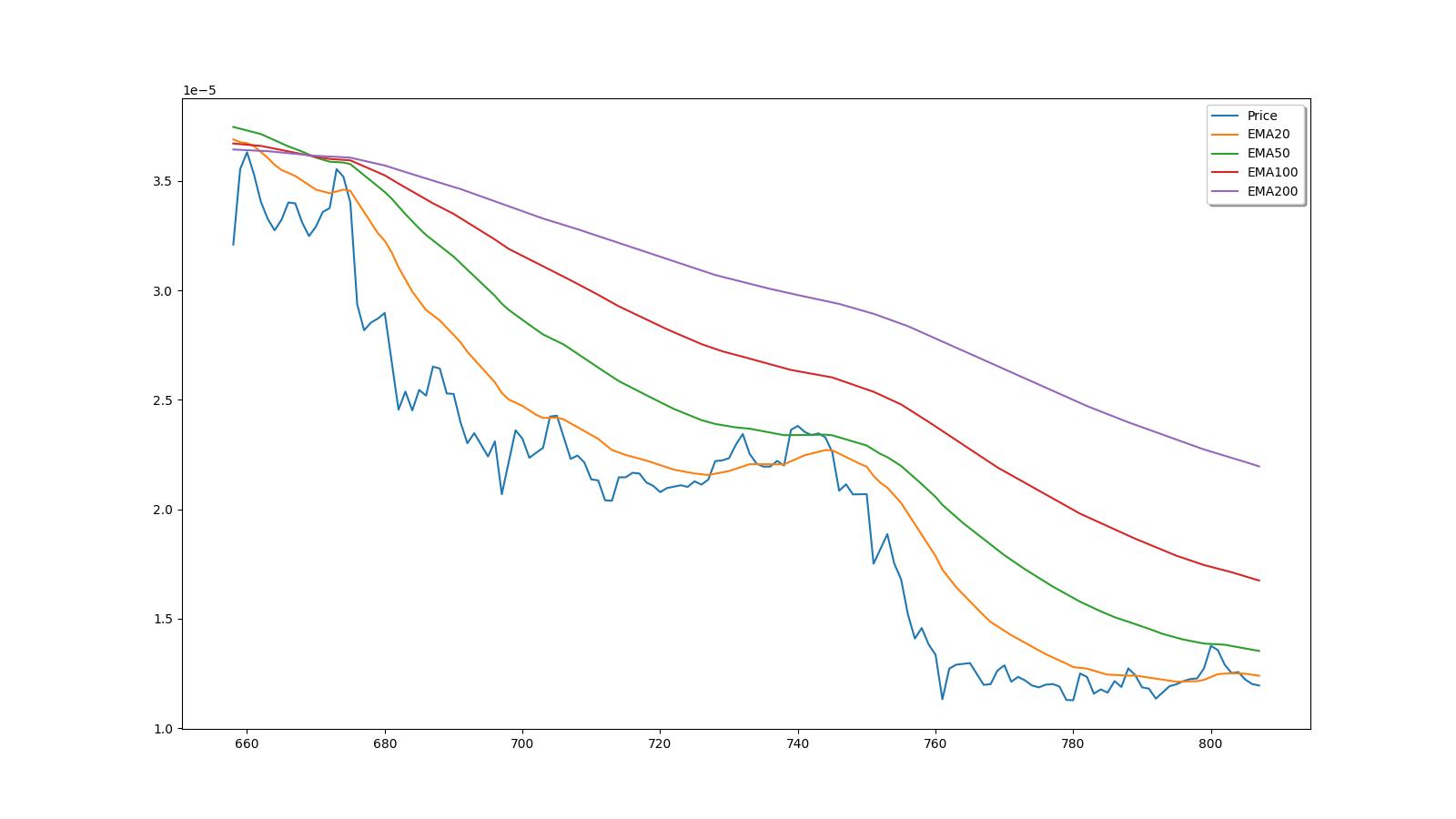 City Boys Exponential Moving Averages