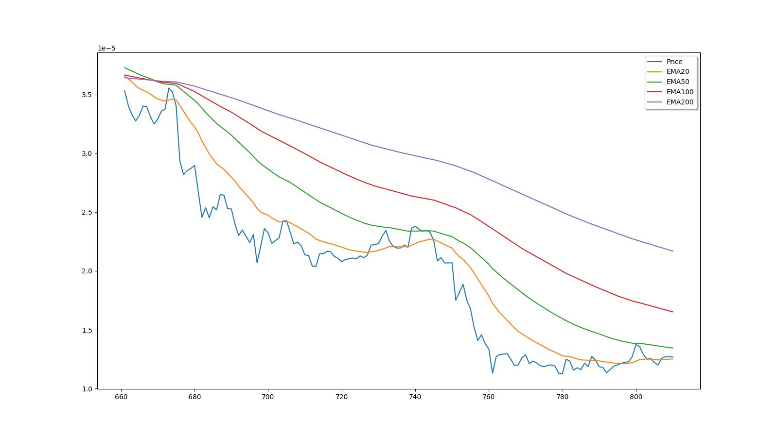 City Boys Exponential Moving Averages