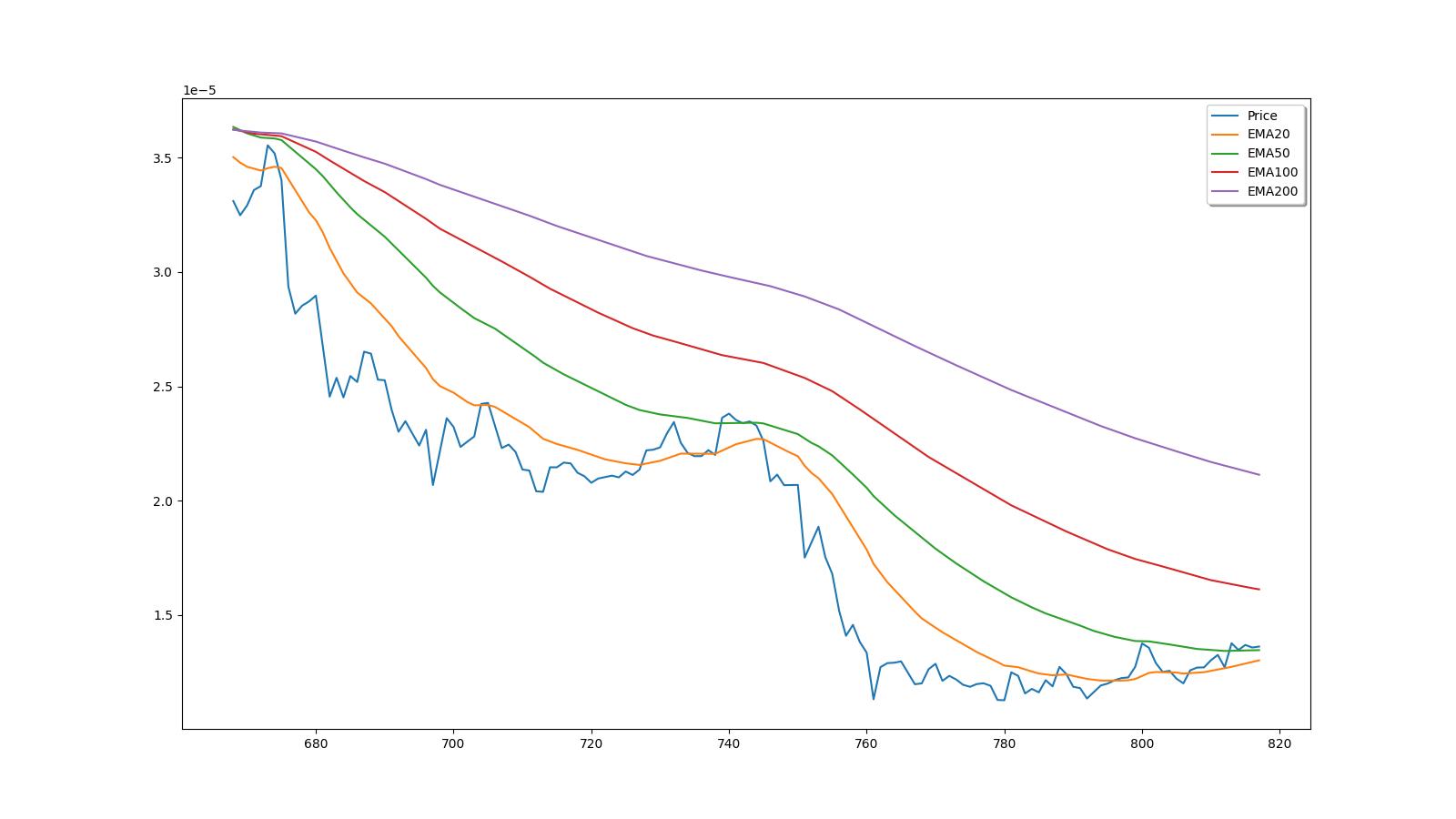 City Boys Exponential Moving Averages
