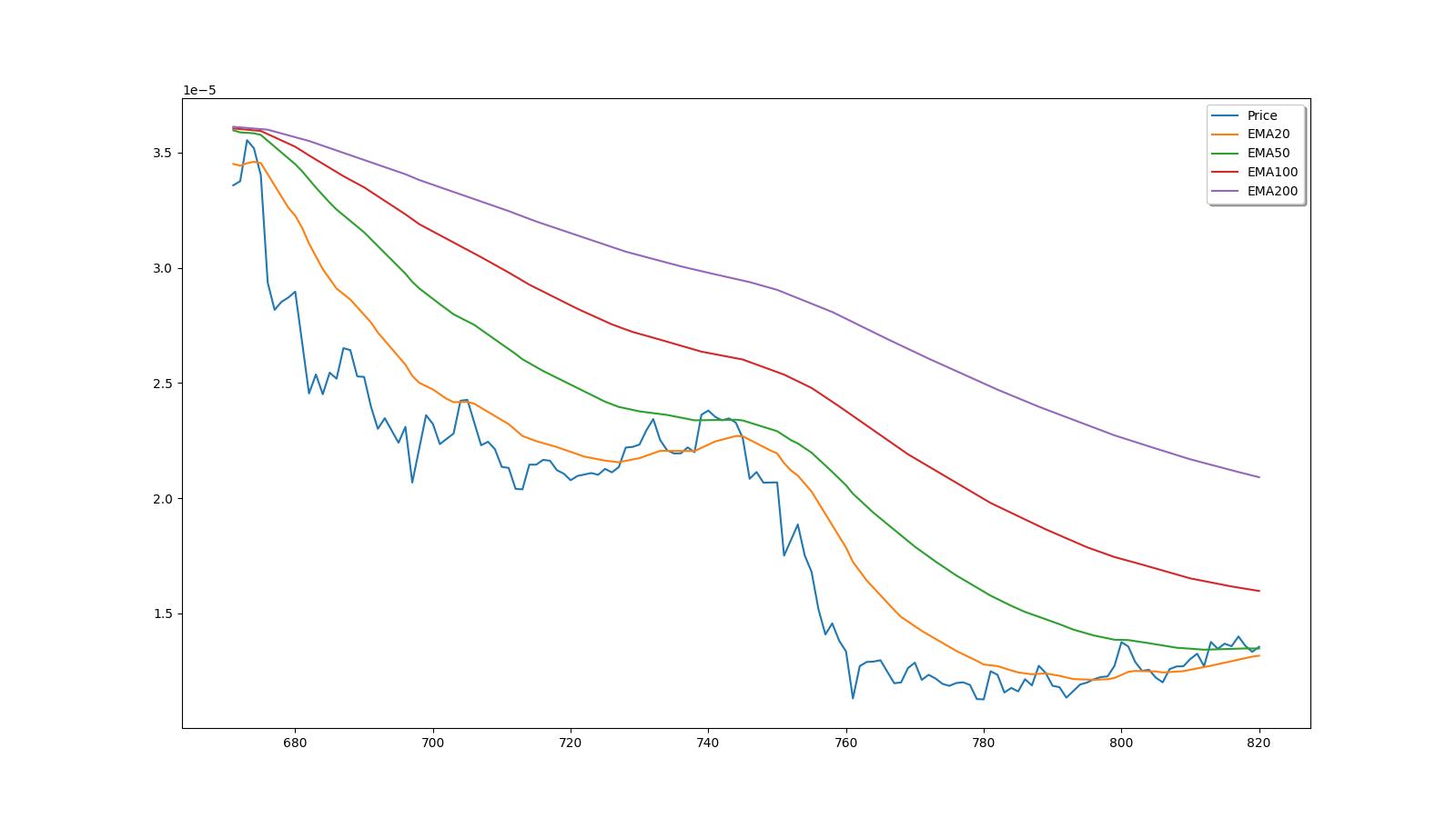 City Boys Exponential Moving Averages