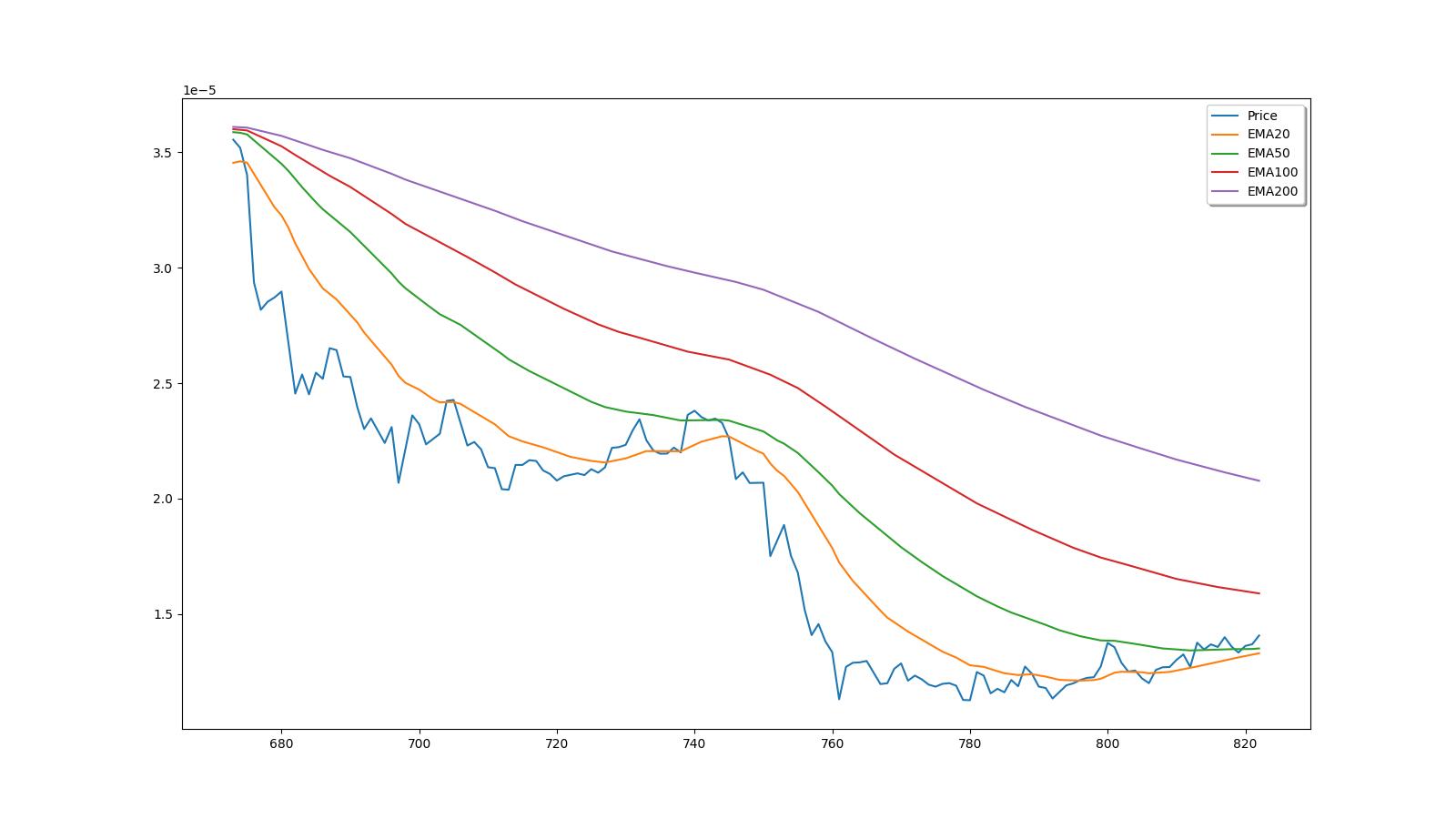 City Boys Exponential Moving Averages