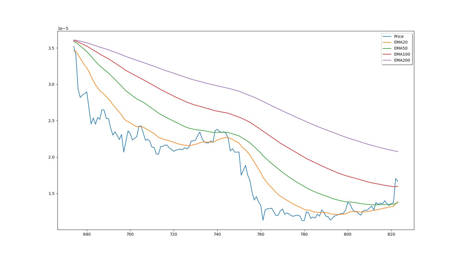 City Boys Exponential Moving Averages