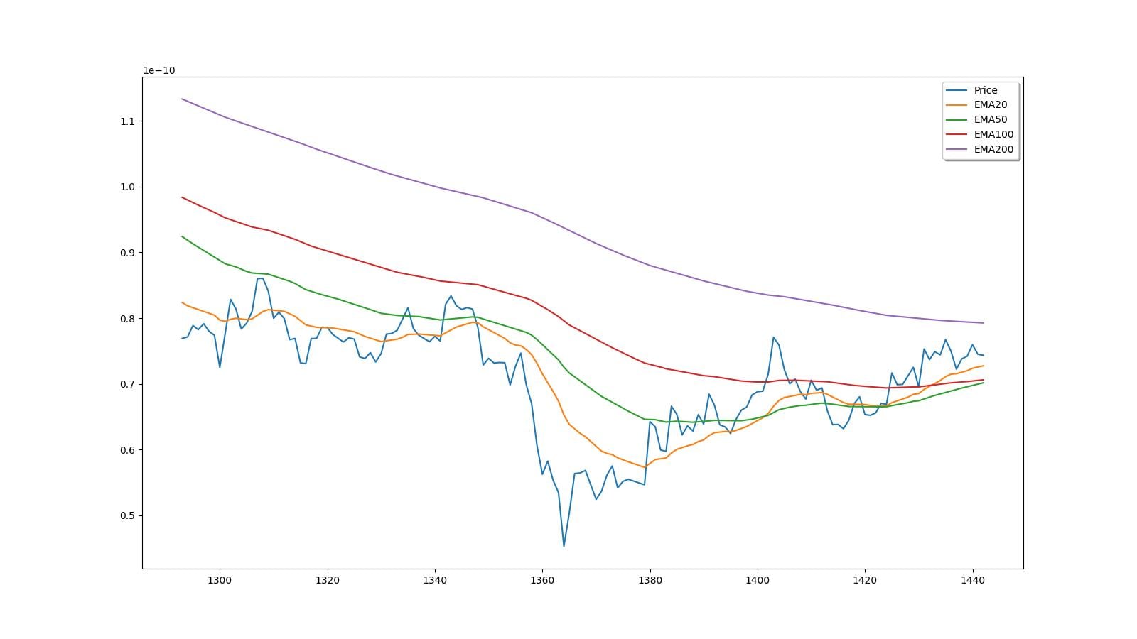 Civfund Stone Exponential Moving Averages