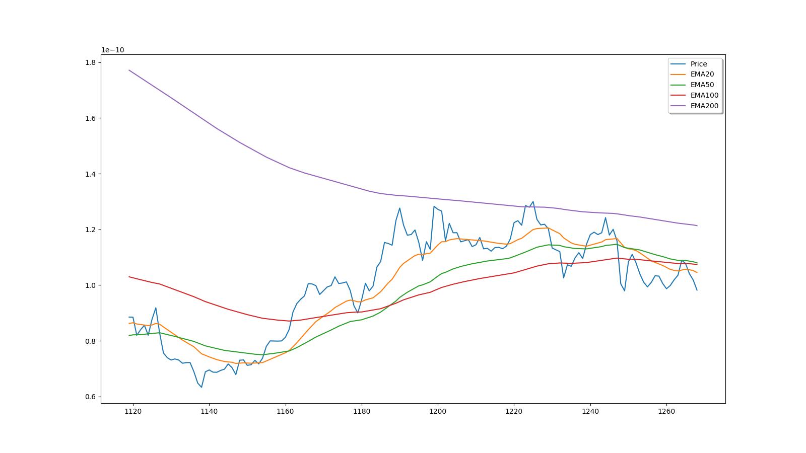 Civfund Stone Exponential Moving Averages