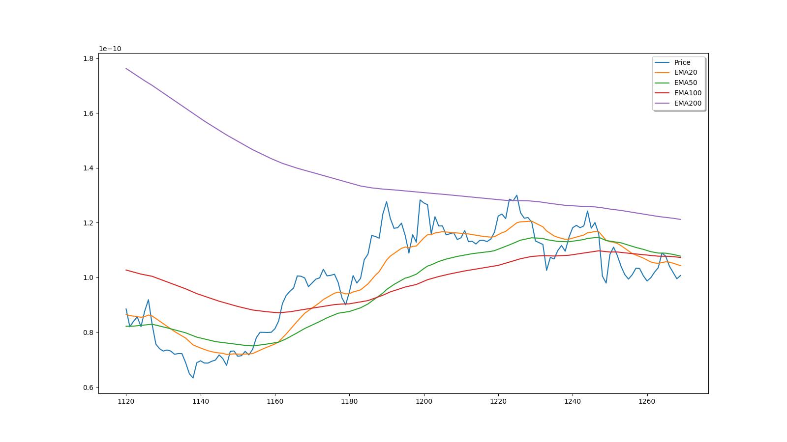 Civfund Stone Exponential Moving Averages