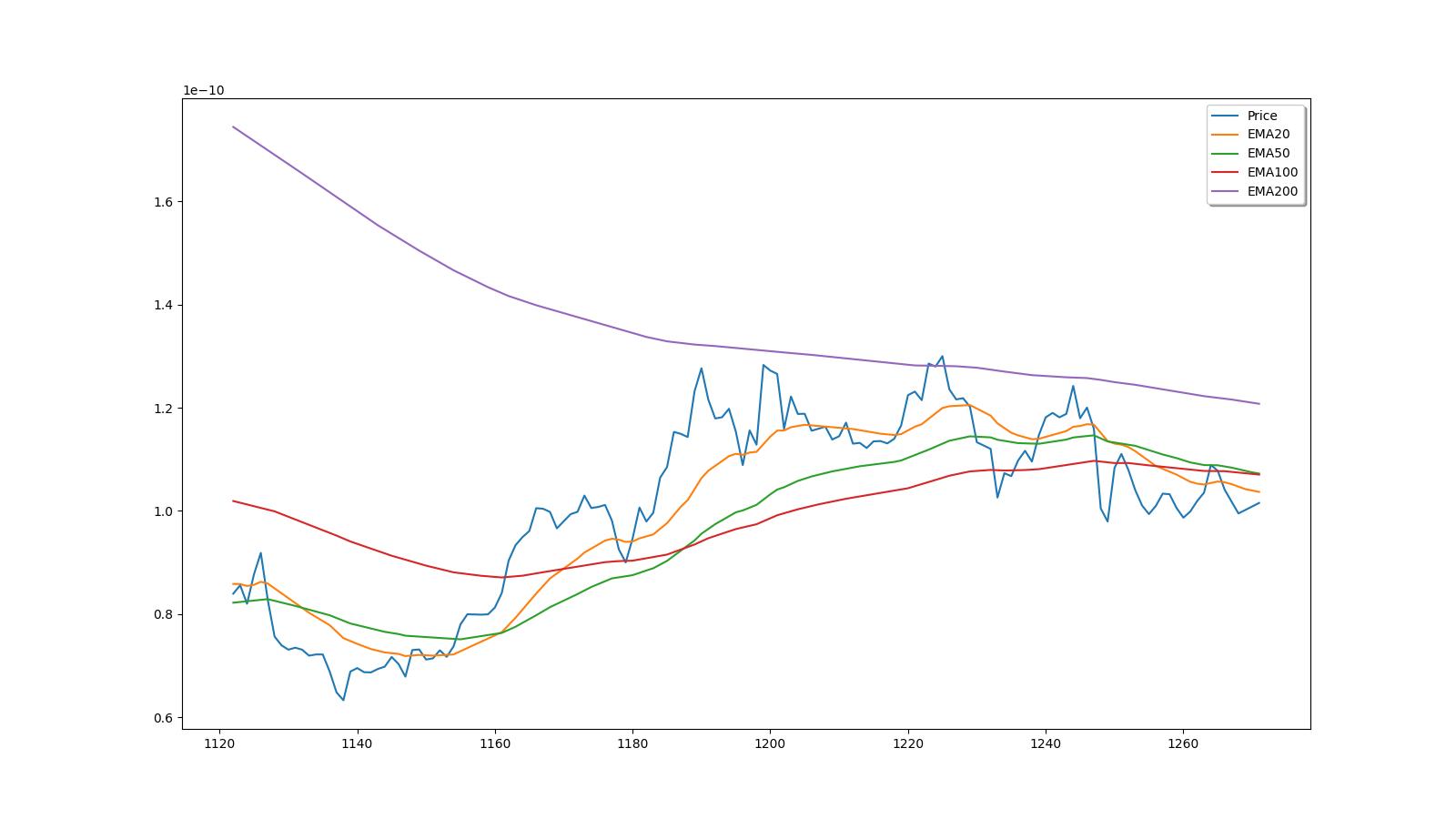 Civfund Stone Exponential Moving Averages