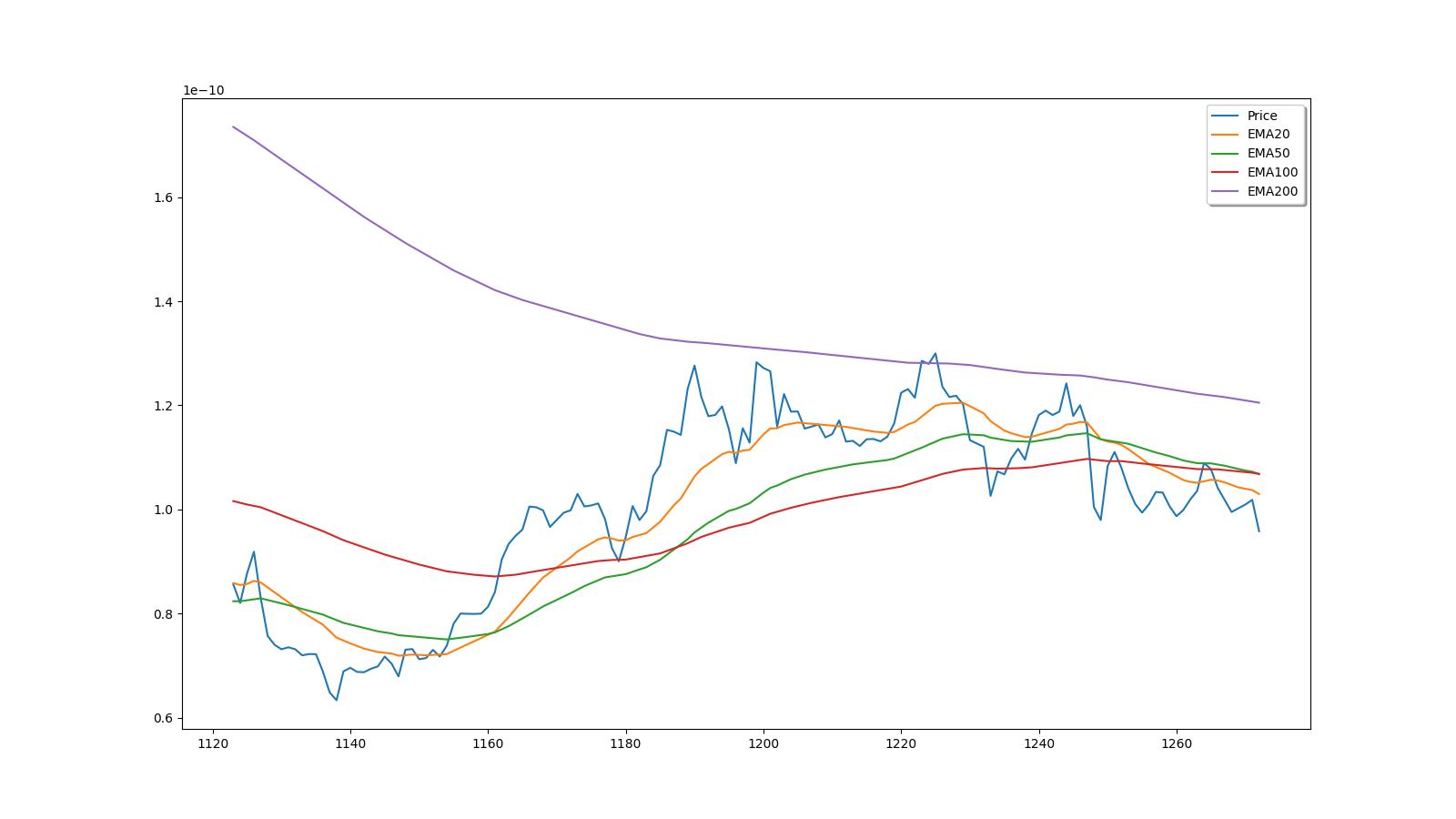 Civfund Stone Exponential Moving Averages