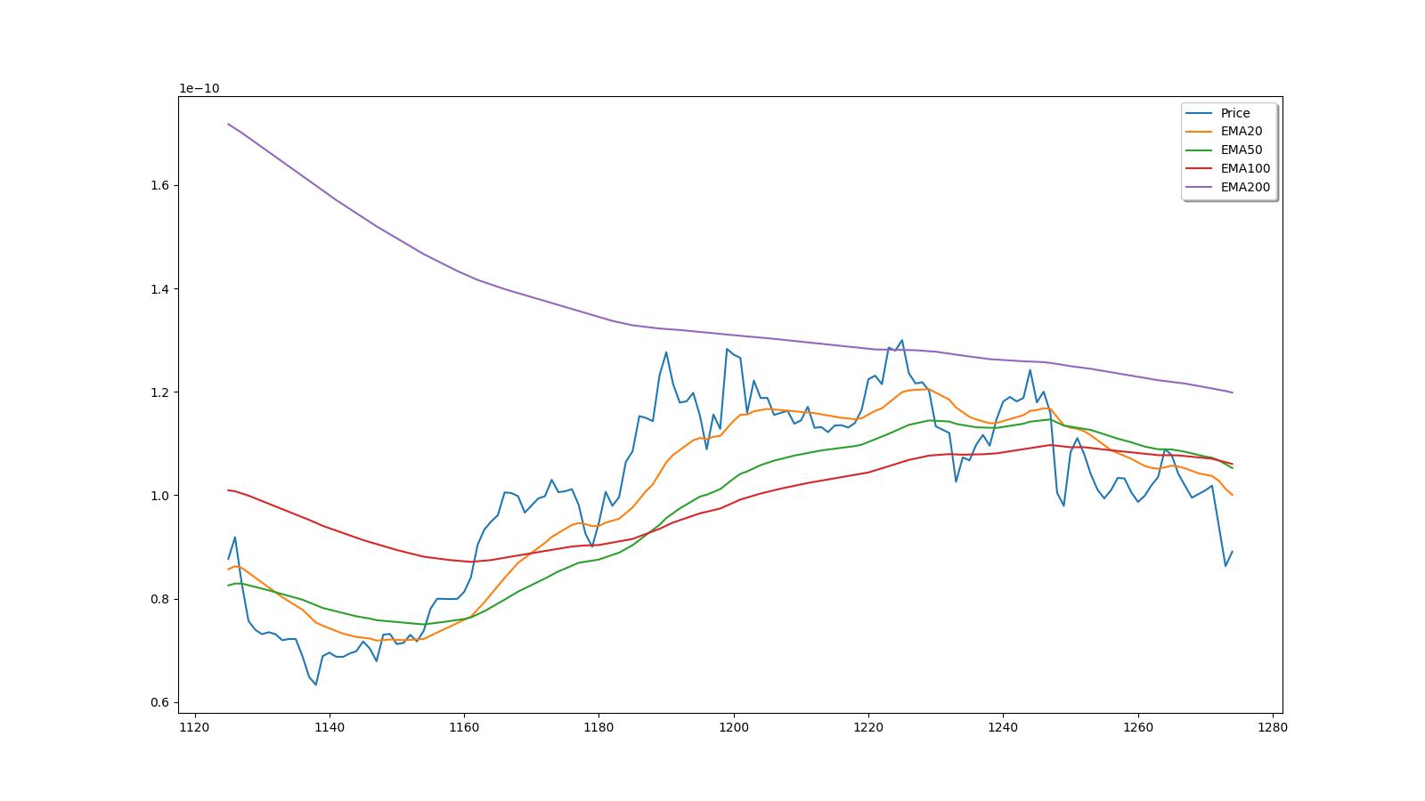 Civfund Stone Exponential Moving Averages