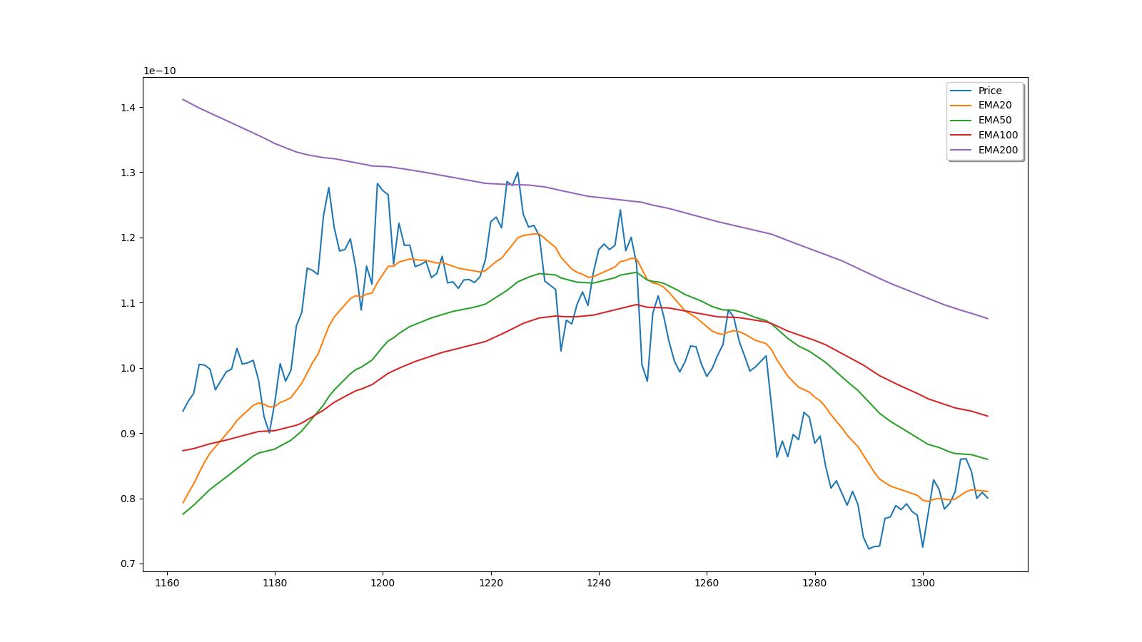 Civfund Stone Exponential Moving Averages