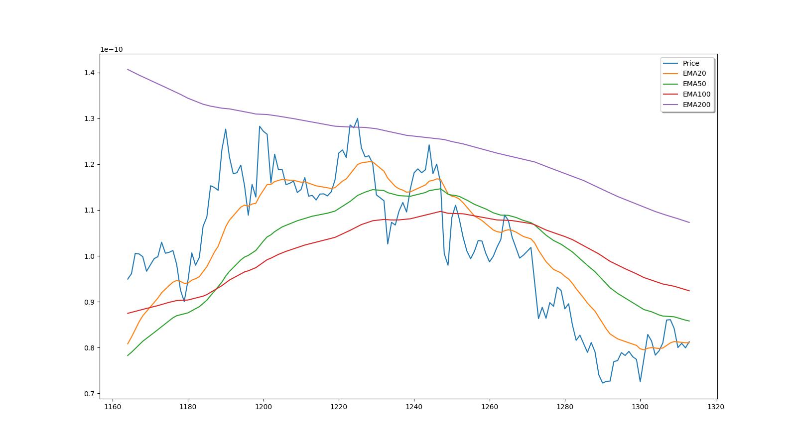 Civfund Stone Exponential Moving Averages