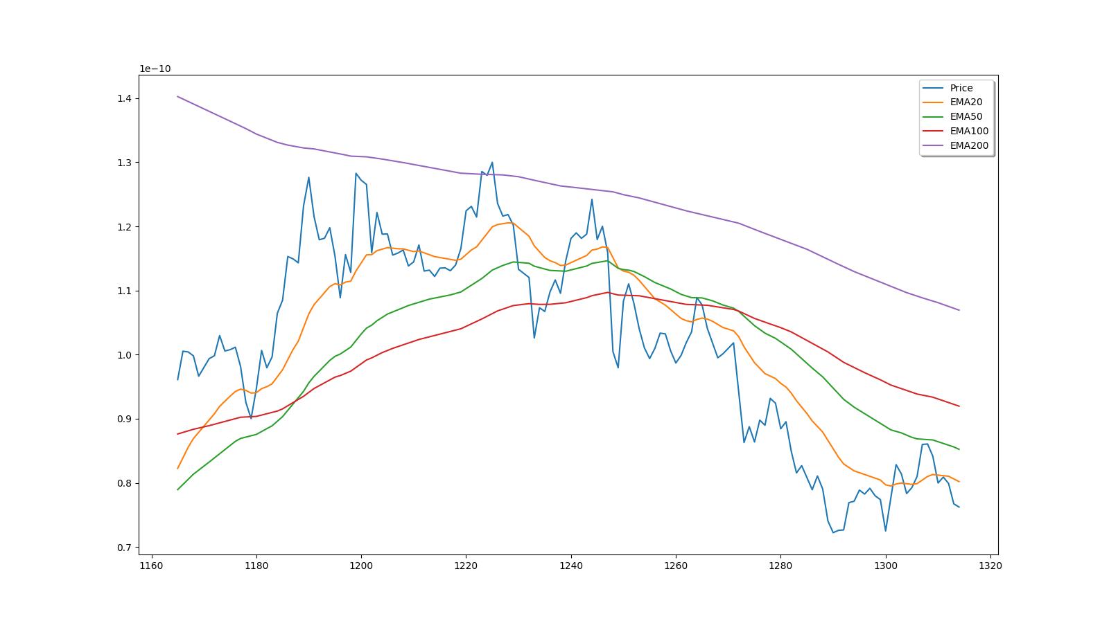 Civfund Stone Exponential Moving Averages