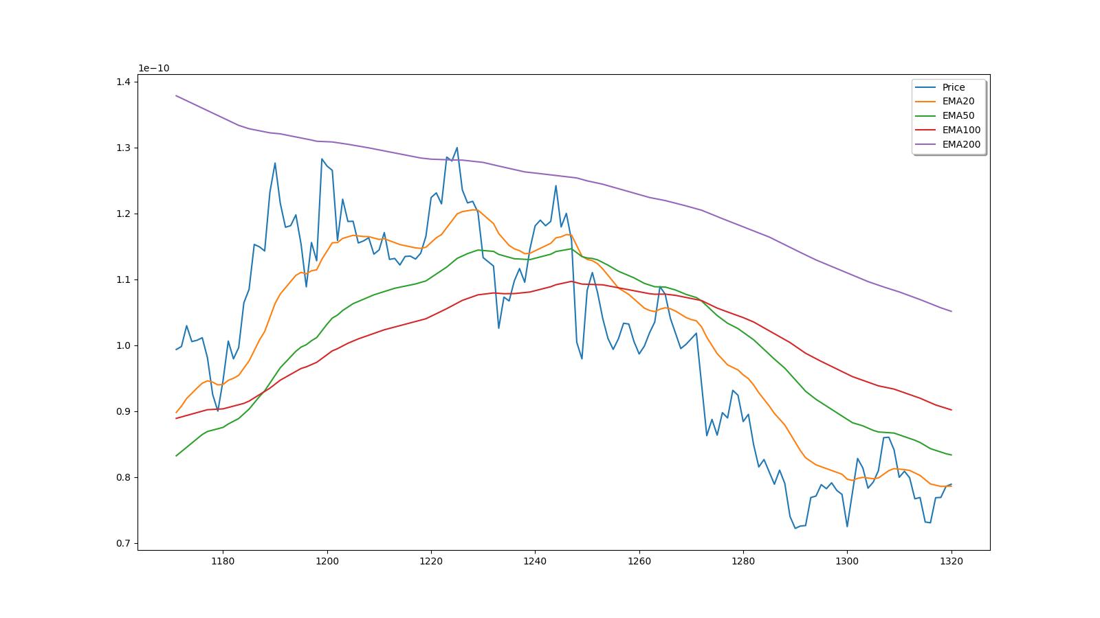 Civfund Stone Exponential Moving Averages