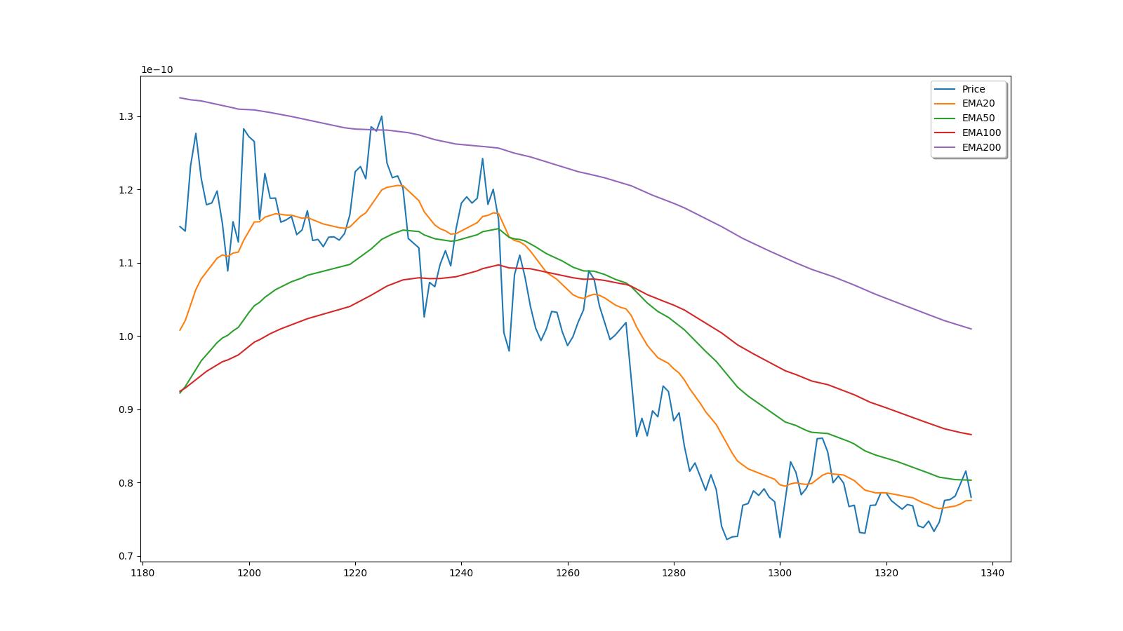 Civfund Stone Exponential Moving Averages