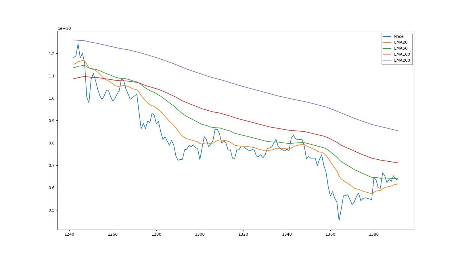 Civfund Stone Exponential Moving Averages