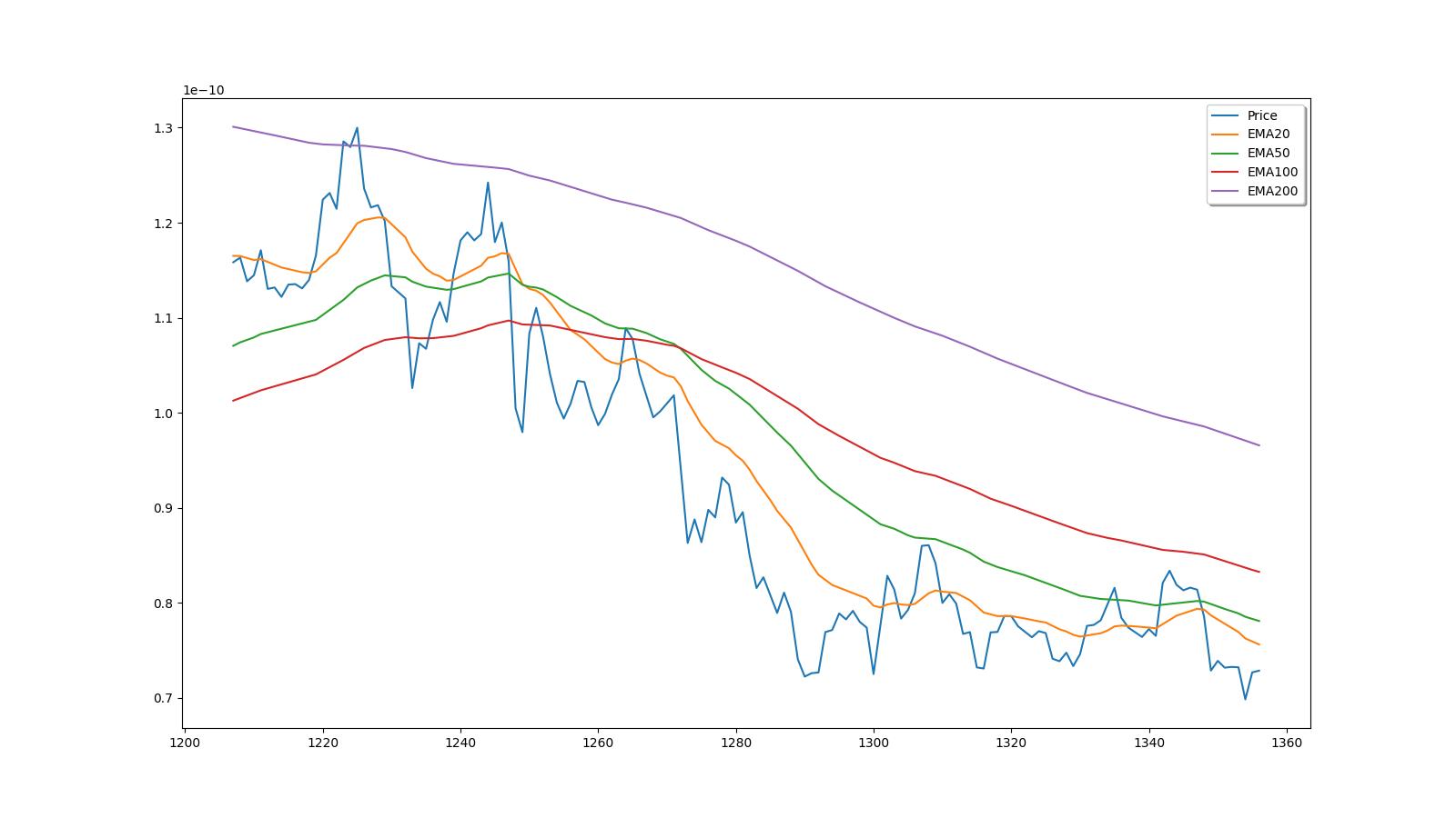 Civfund Stone Exponential Moving Averages