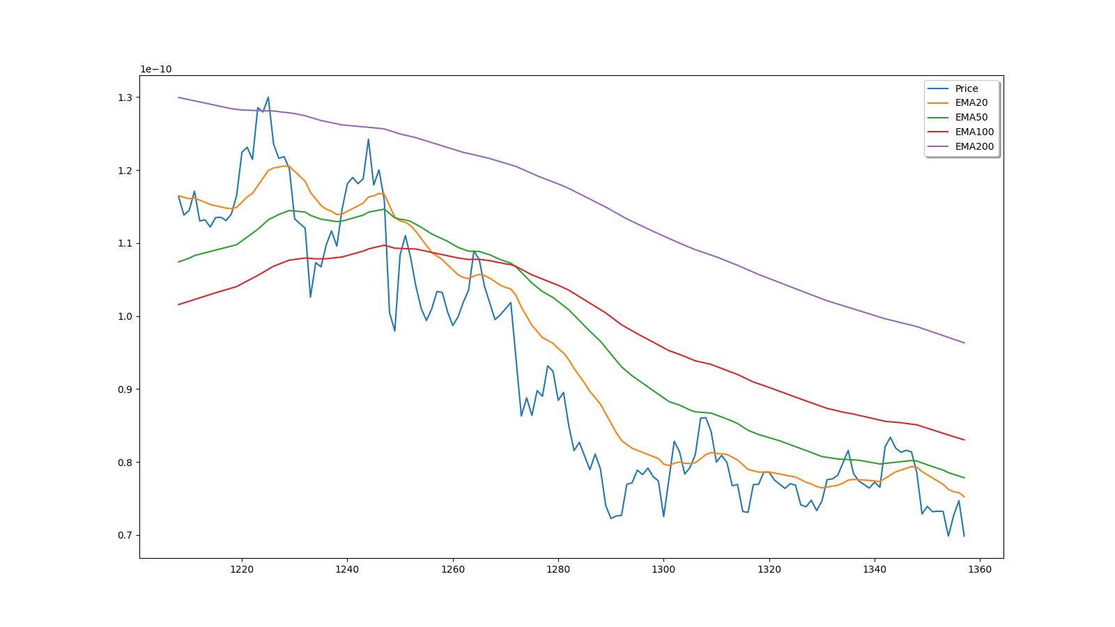 Civfund Stone Exponential Moving Averages