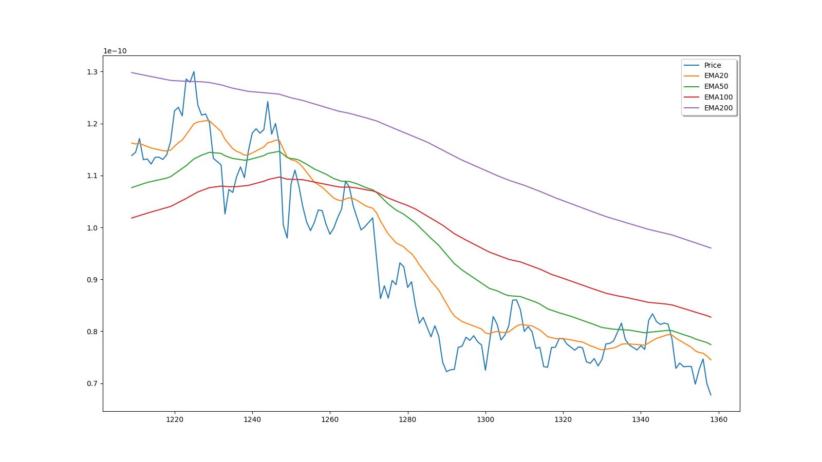 Civfund Stone Exponential Moving Averages