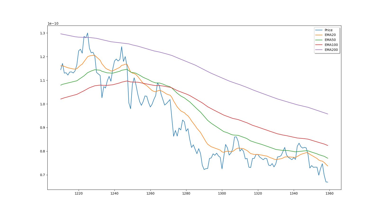 Civfund Stone Exponential Moving Averages