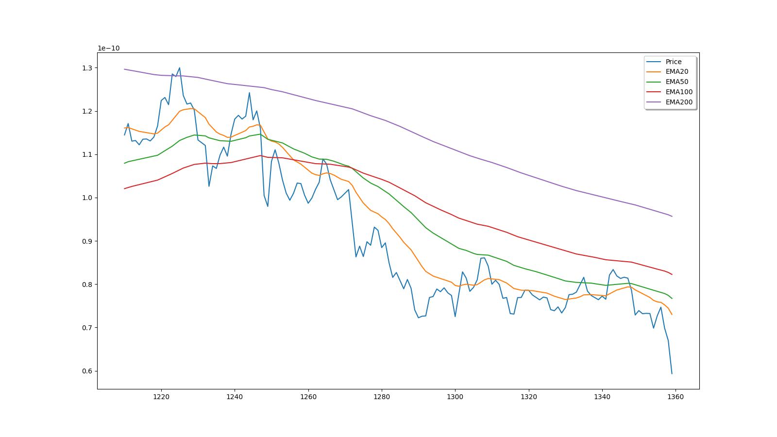 Civfund Stone Exponential Moving Averages