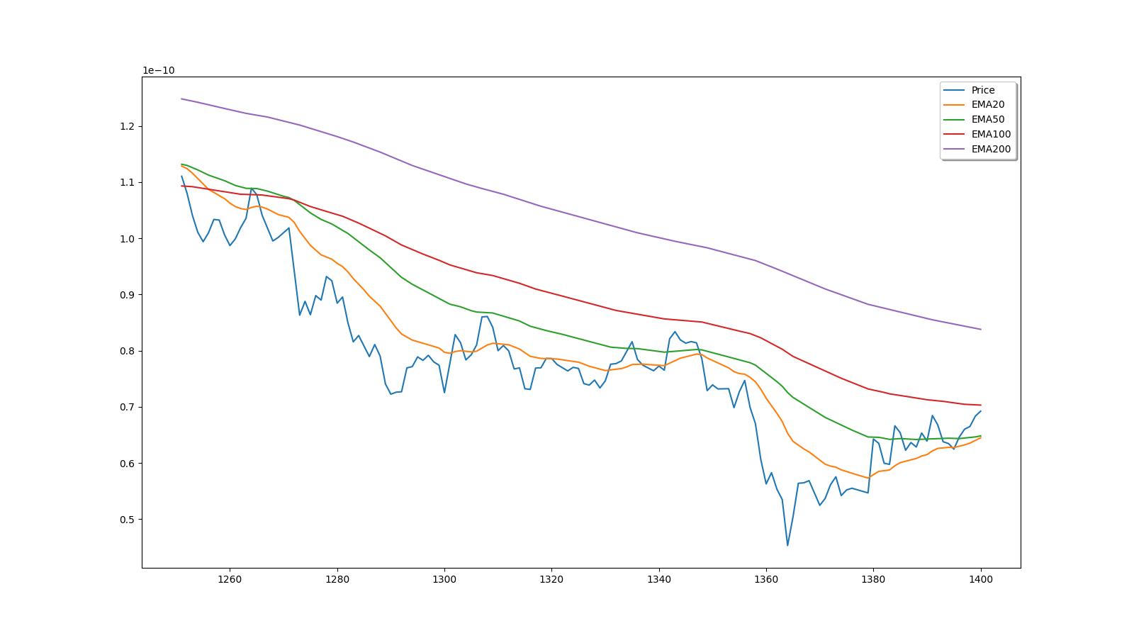 Civfund Stone Exponential Moving Averages