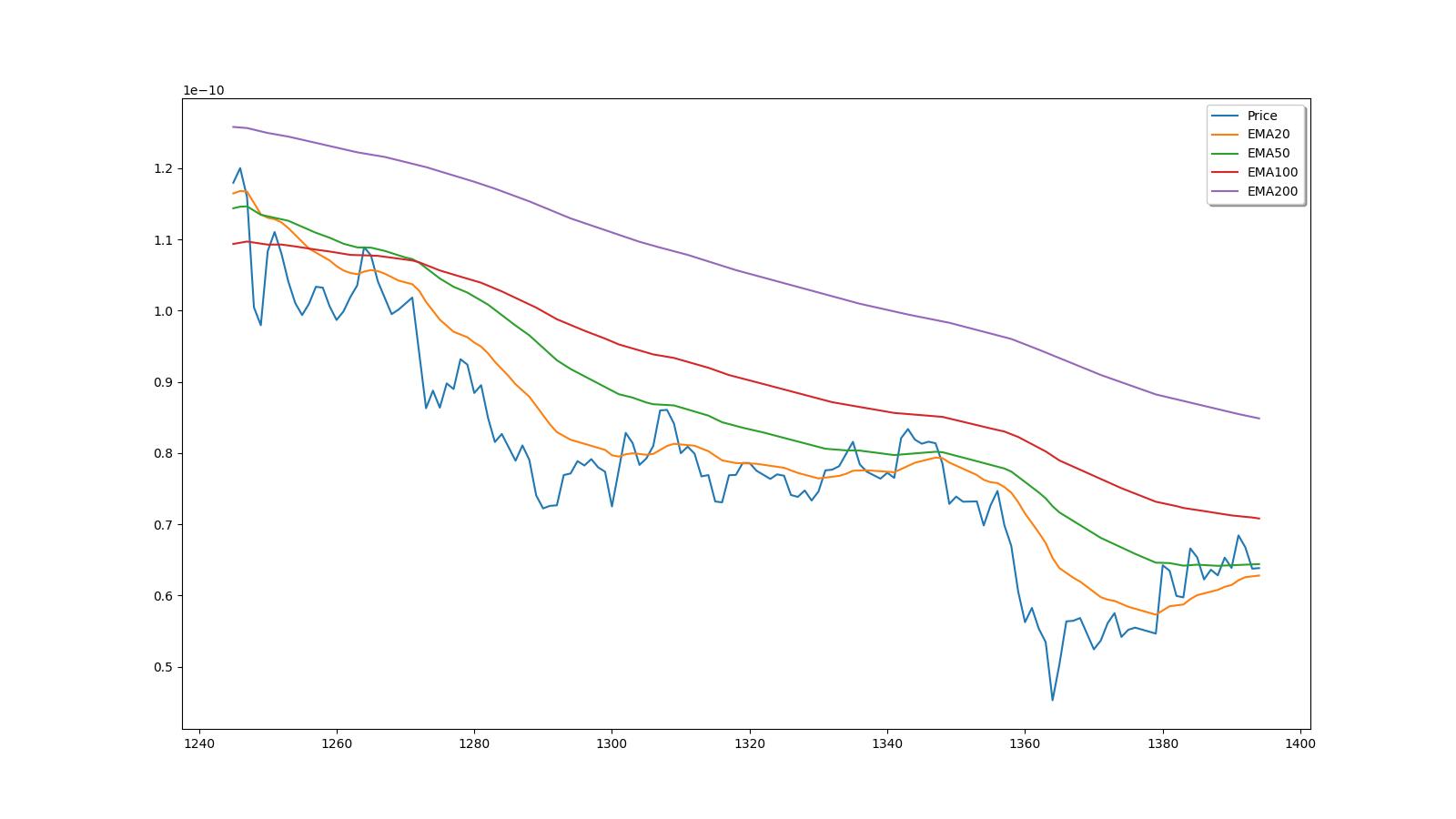 Civfund Stone Exponential Moving Averages