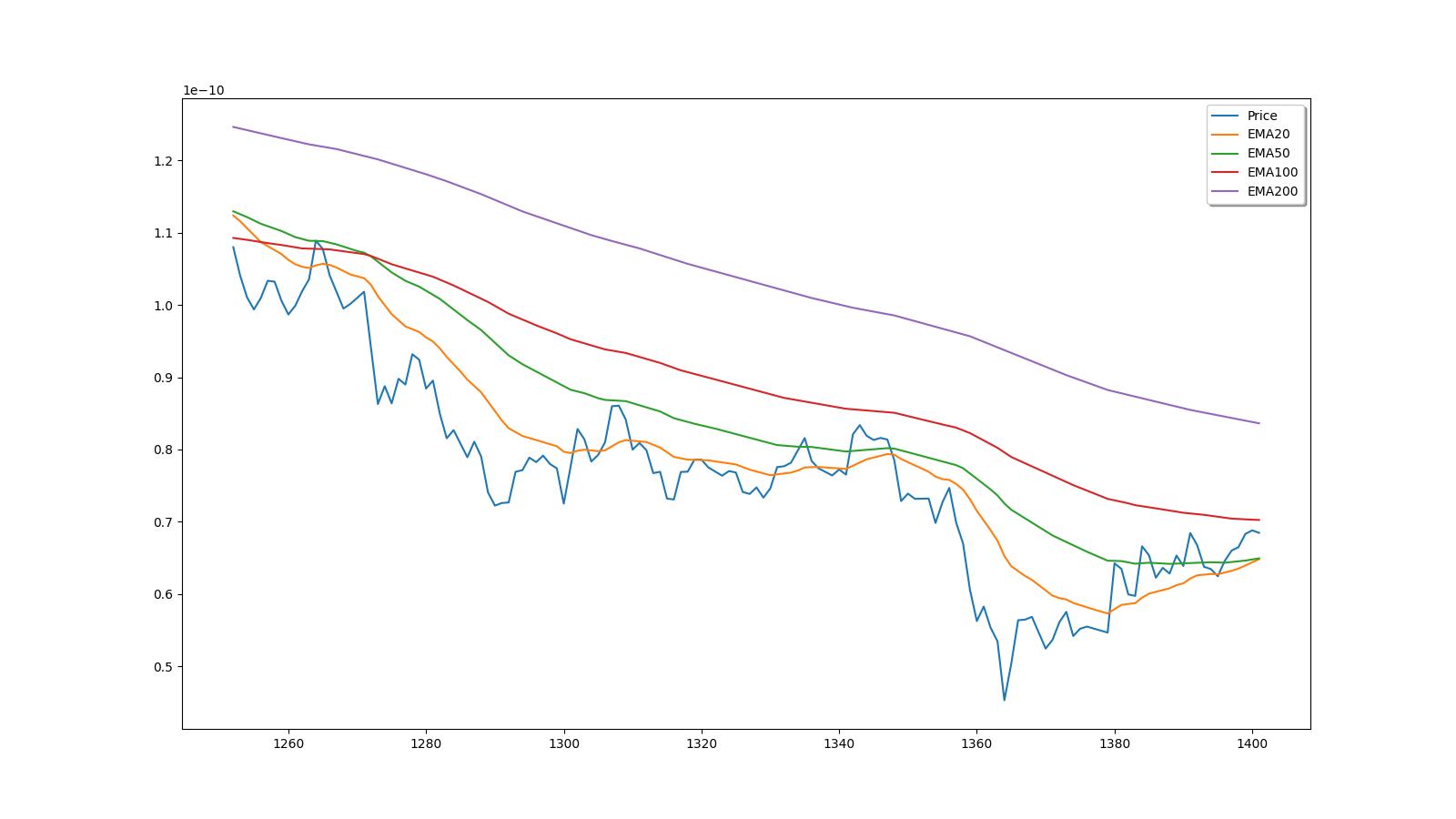 Civfund Stone Exponential Moving Averages