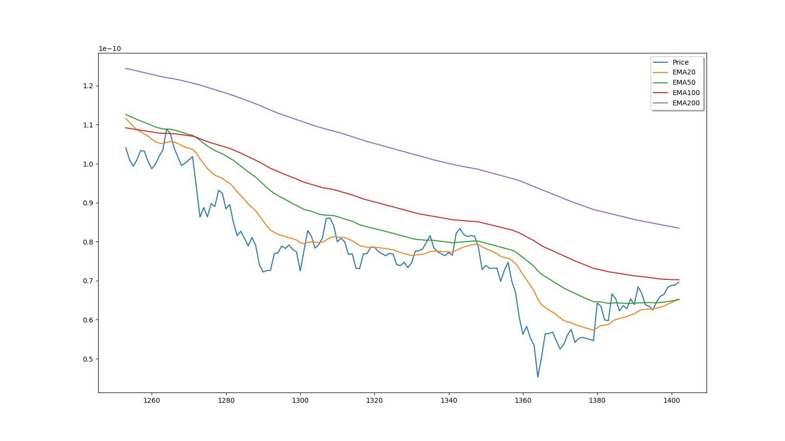 Civfund Stone Exponential Moving Averages