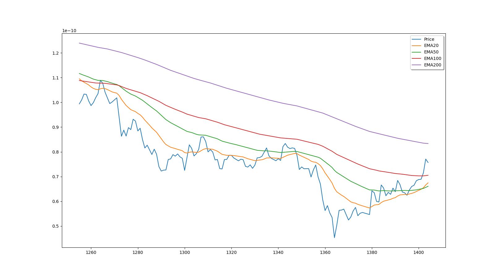 Civfund Stone Exponential Moving Averages