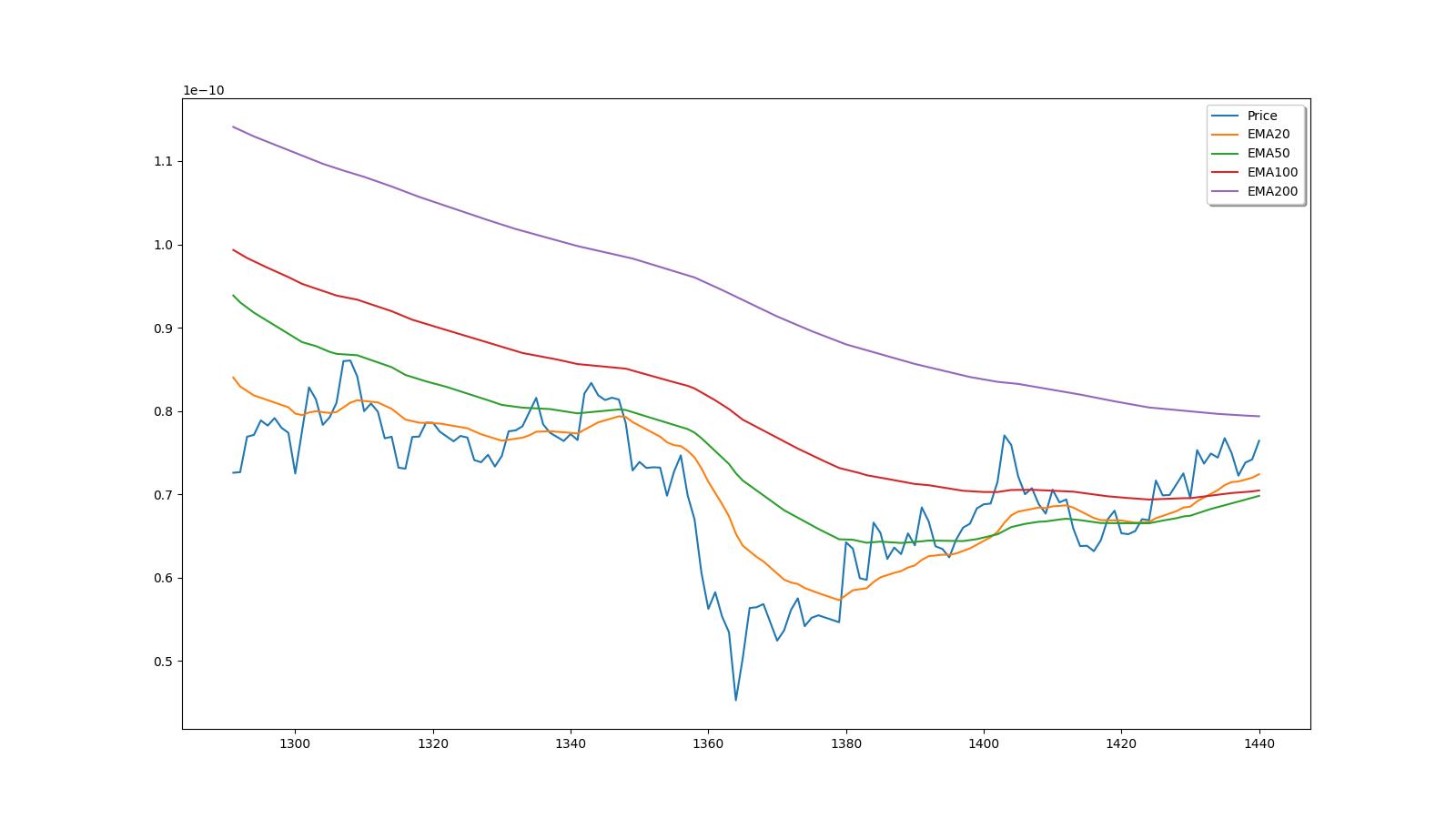 Civfund Stone Exponential Moving Averages