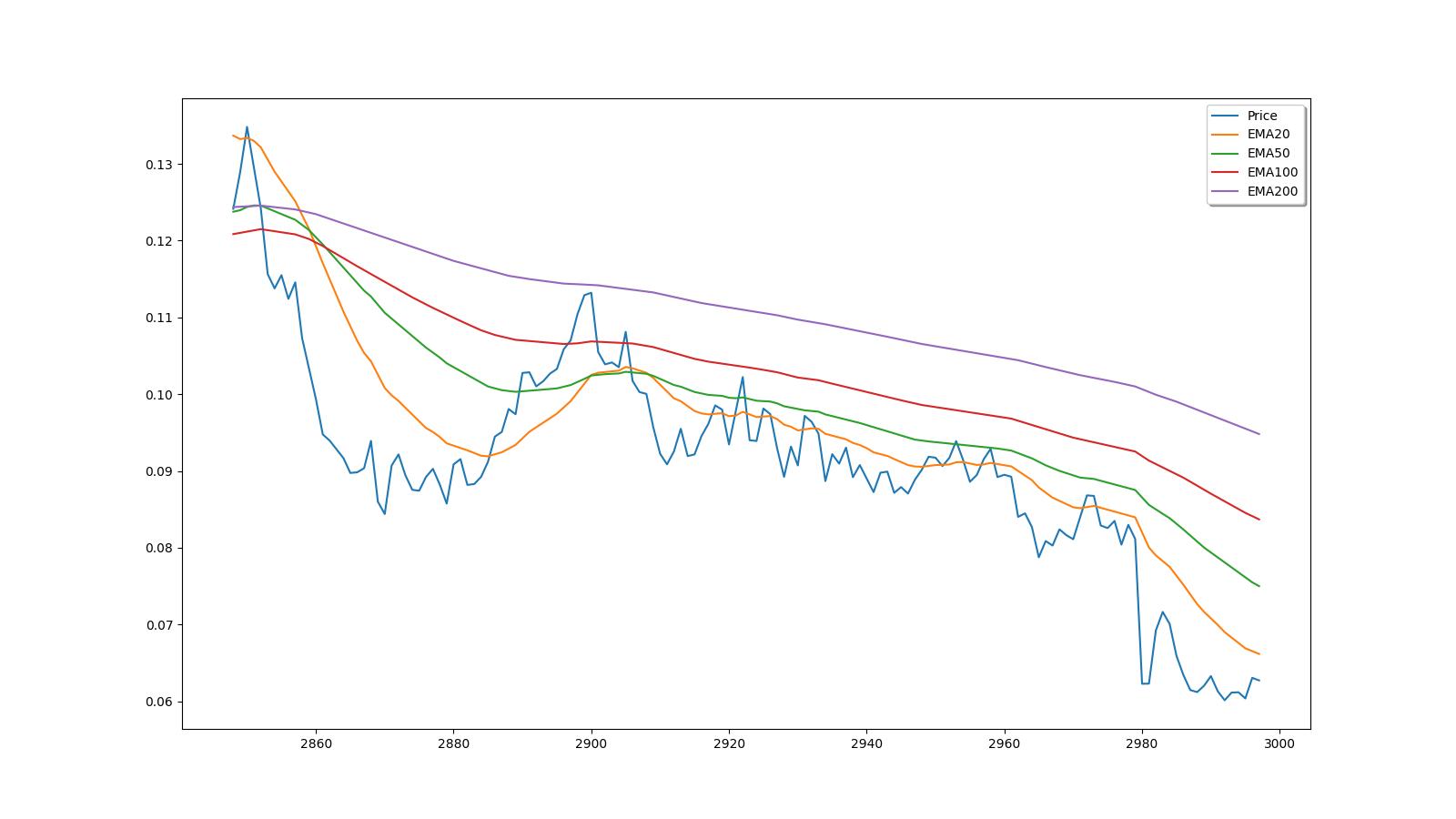 Civic Exponential Moving Averages