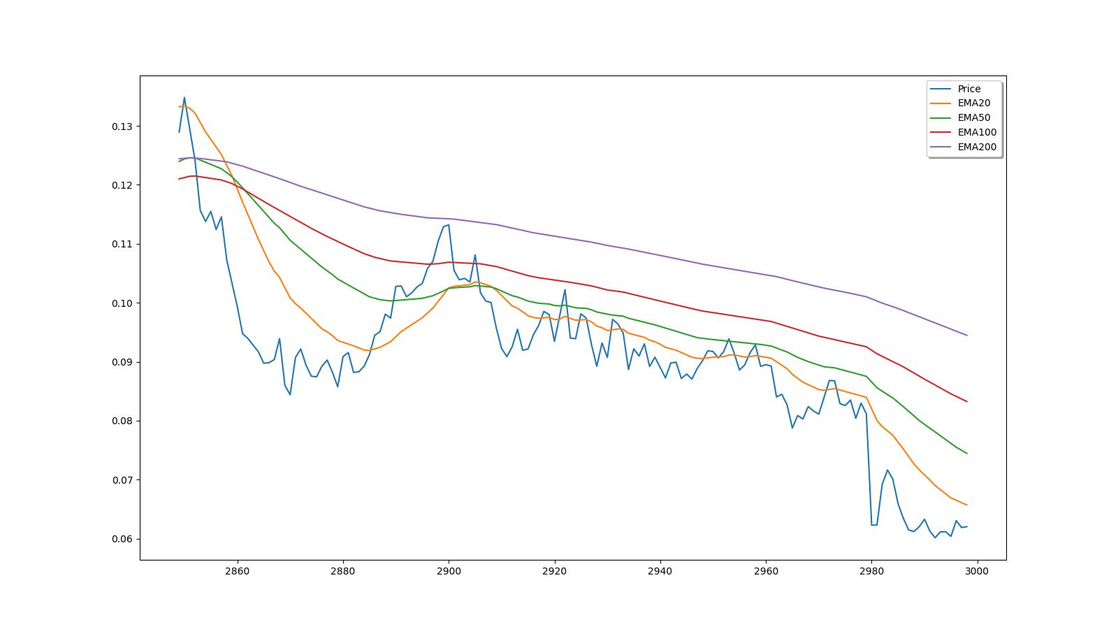 Civic Exponential Moving Averages