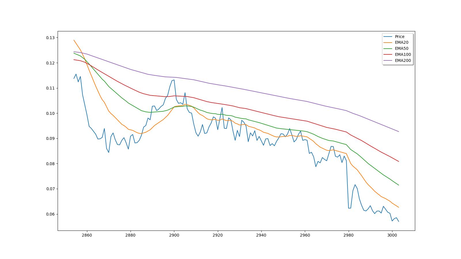 Civic Exponential Moving Averages