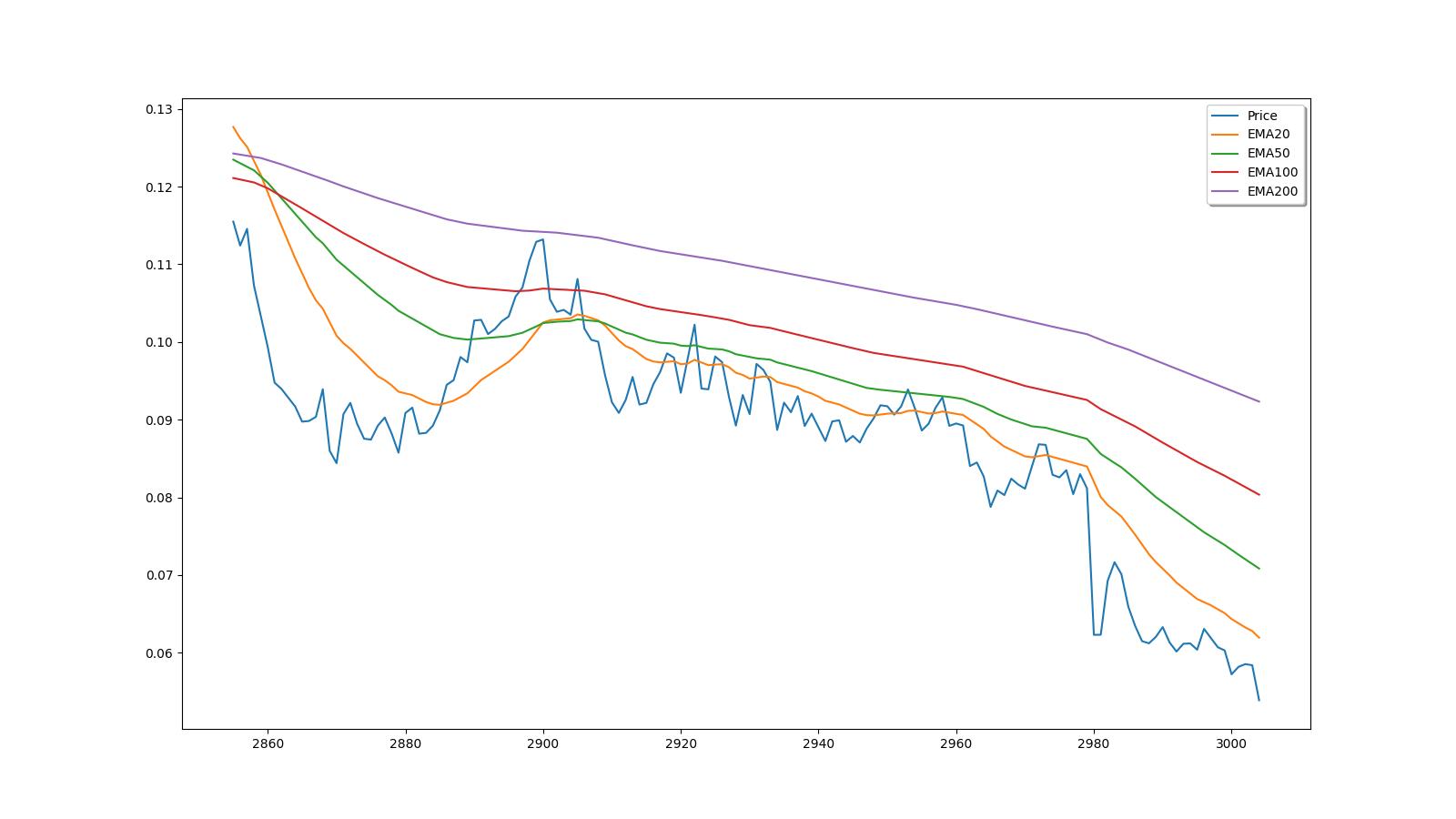 시빅 Exponential Moving Averages
