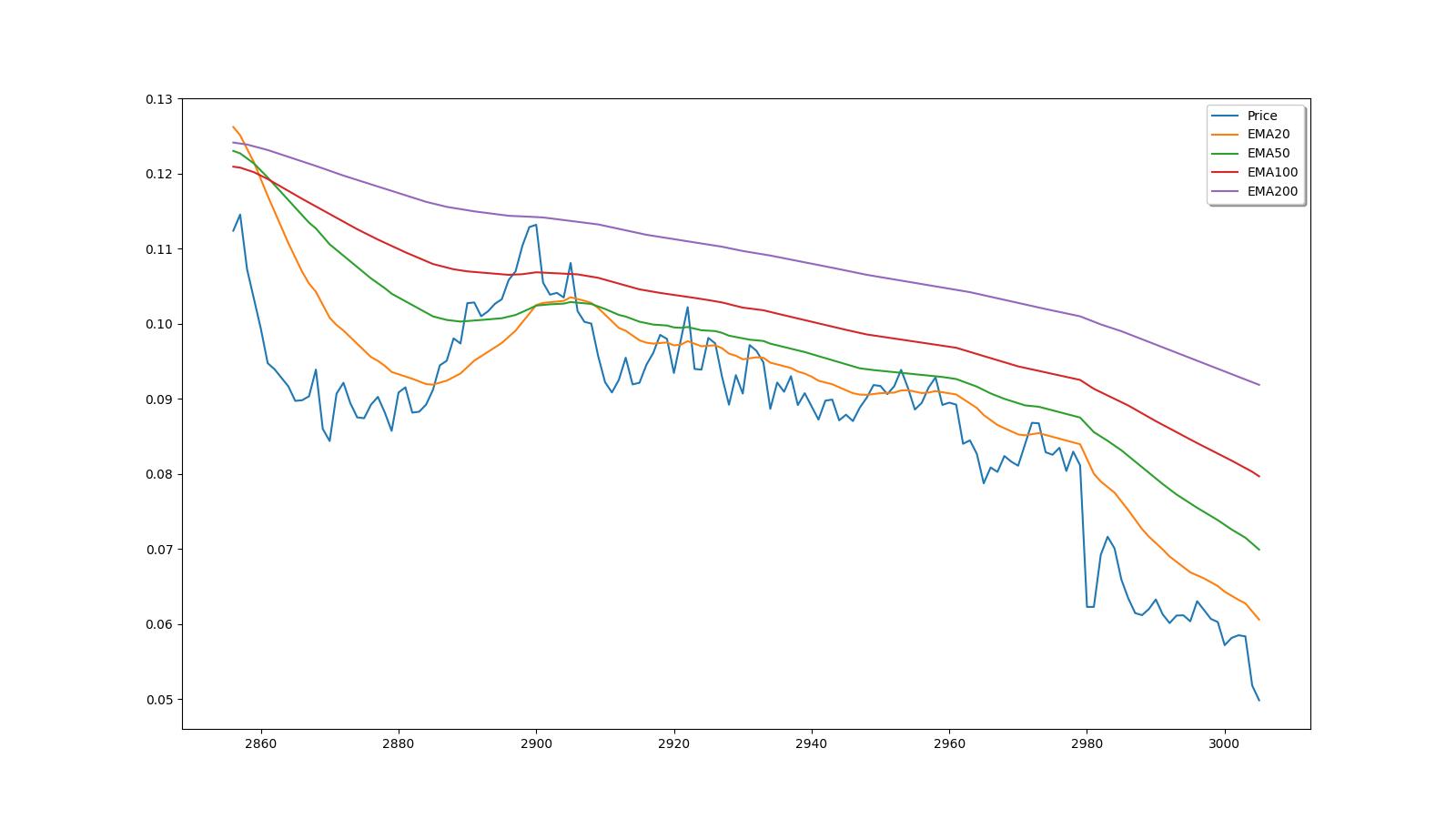 Civic Exponential Moving Averages