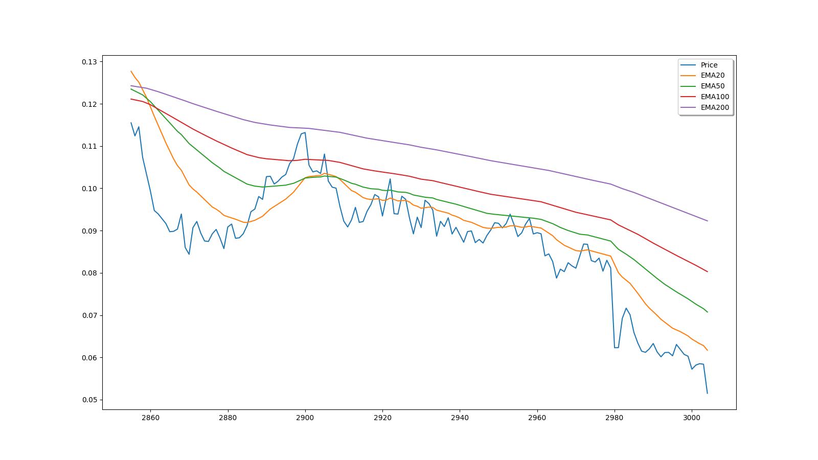 시빅 Exponential Moving Averages