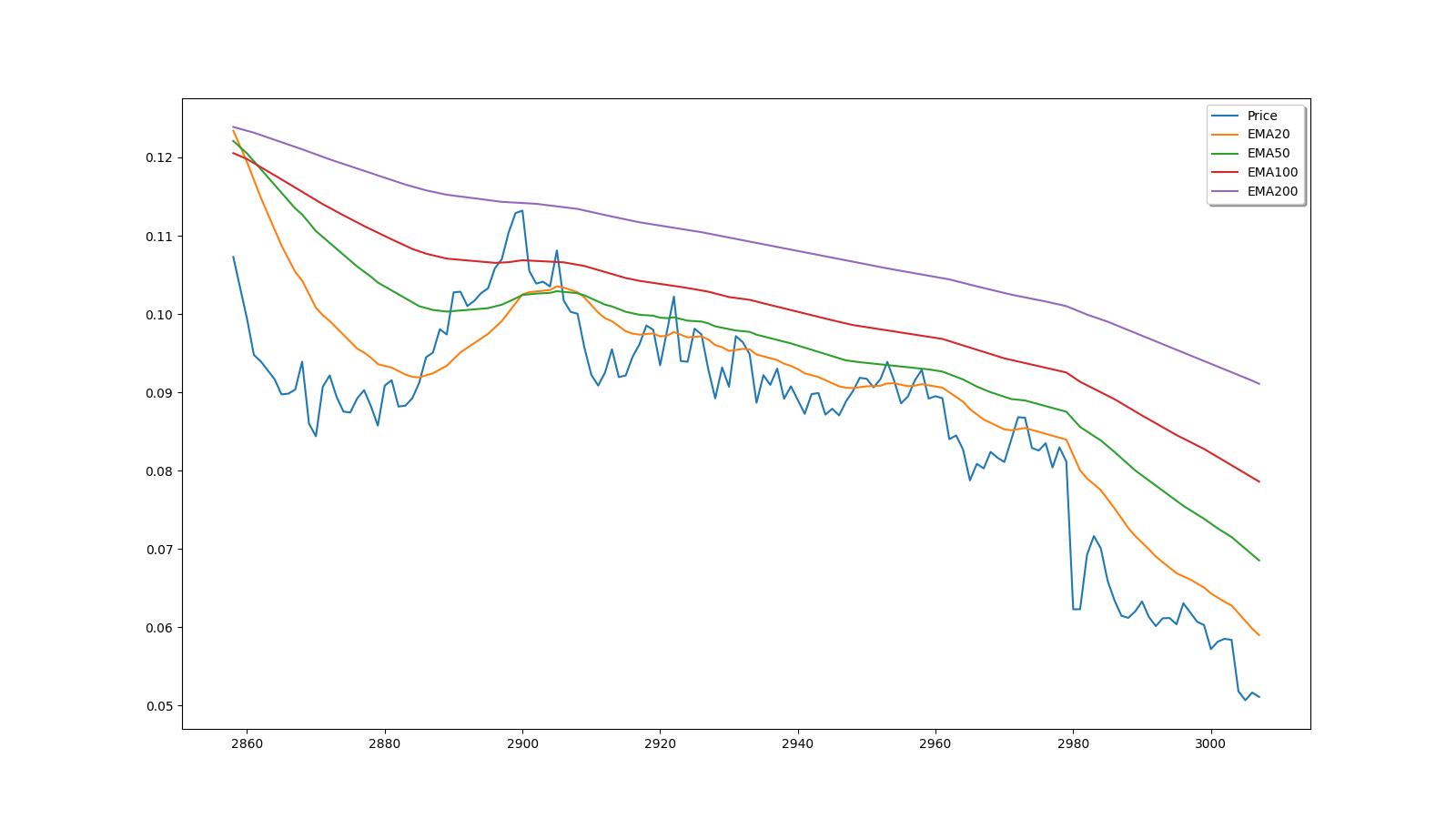 Civic Exponential Moving Averages
