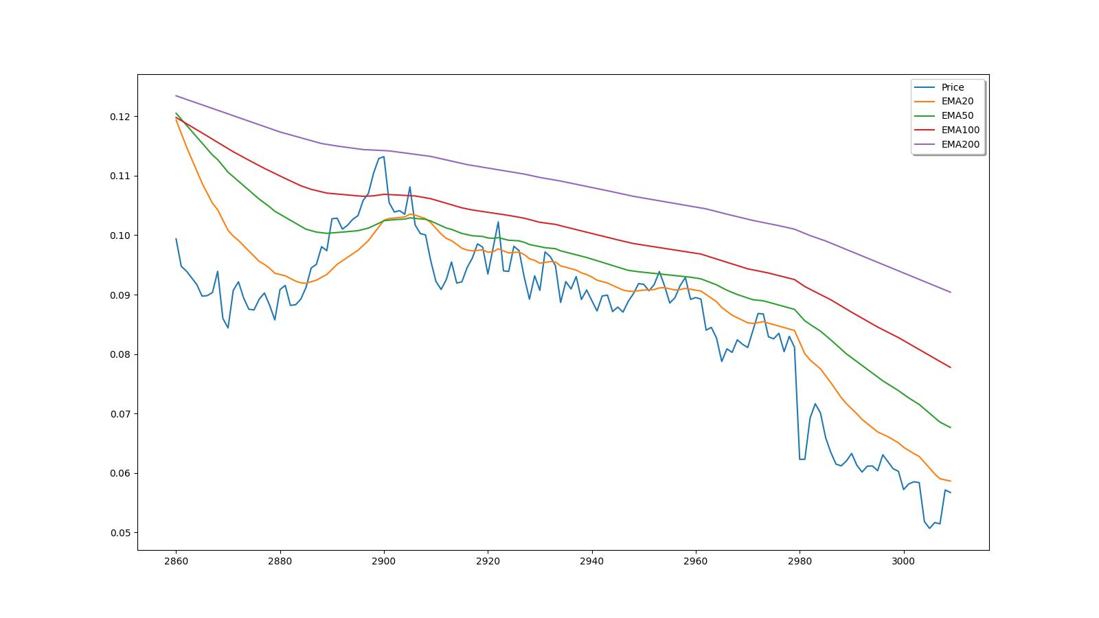 Civic Exponential Moving Averages