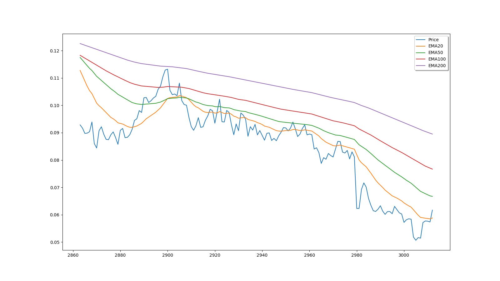 Civic Exponential Moving Averages