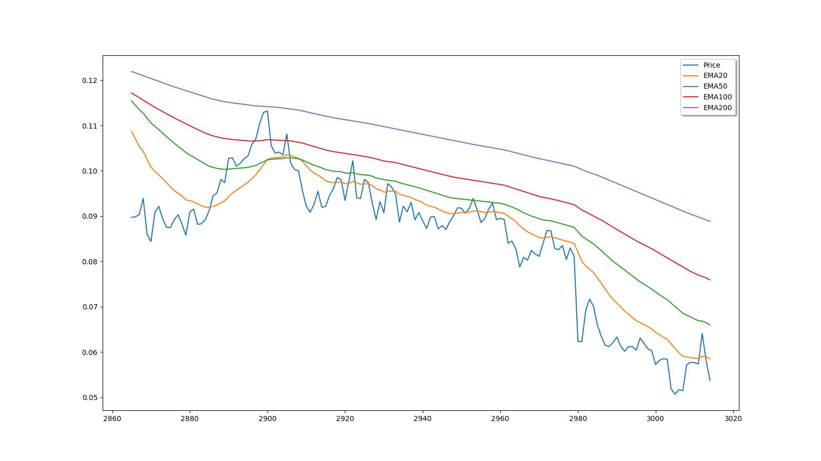 Civic Exponential Moving Averages