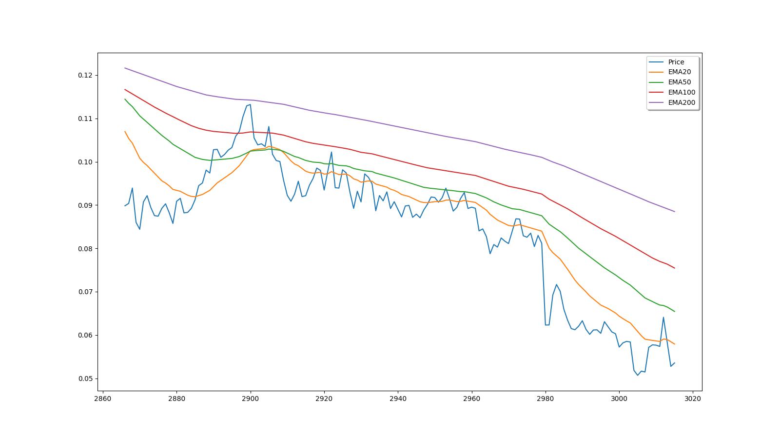 Civic Exponential Moving Averages