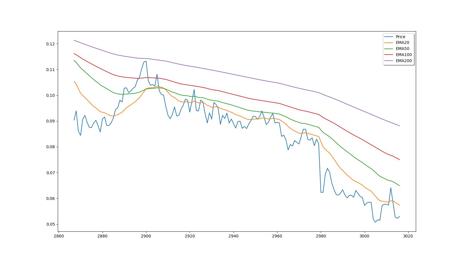 Civic Exponential Moving Averages