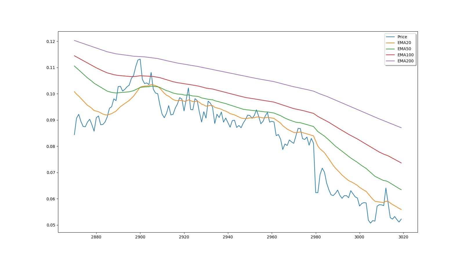 Civic Exponential Moving Averages