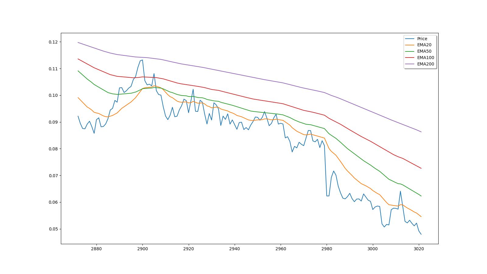 Civic Exponential Moving Averages