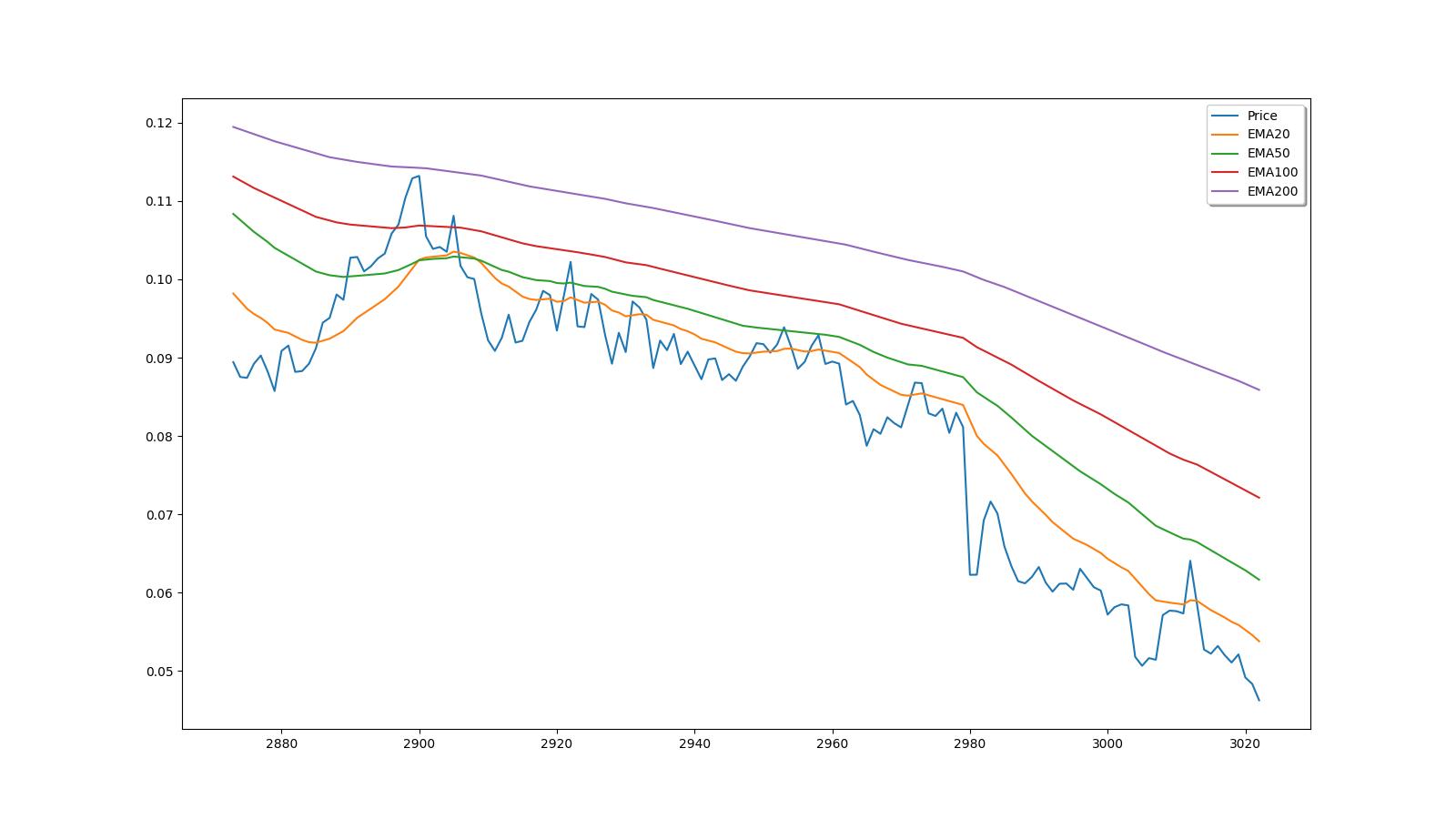 Civic Exponential Moving Averages