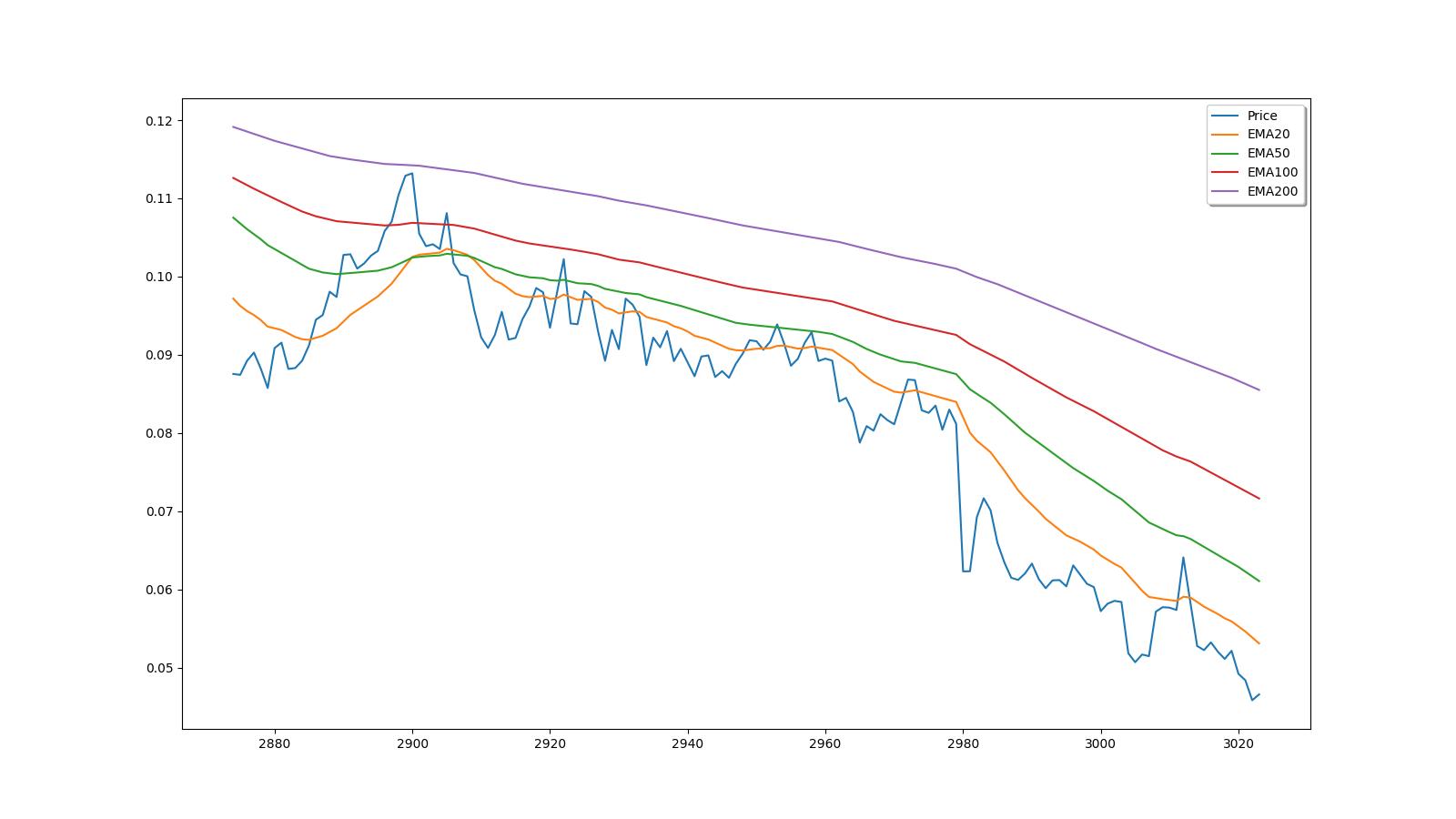 Civic Exponential Moving Averages