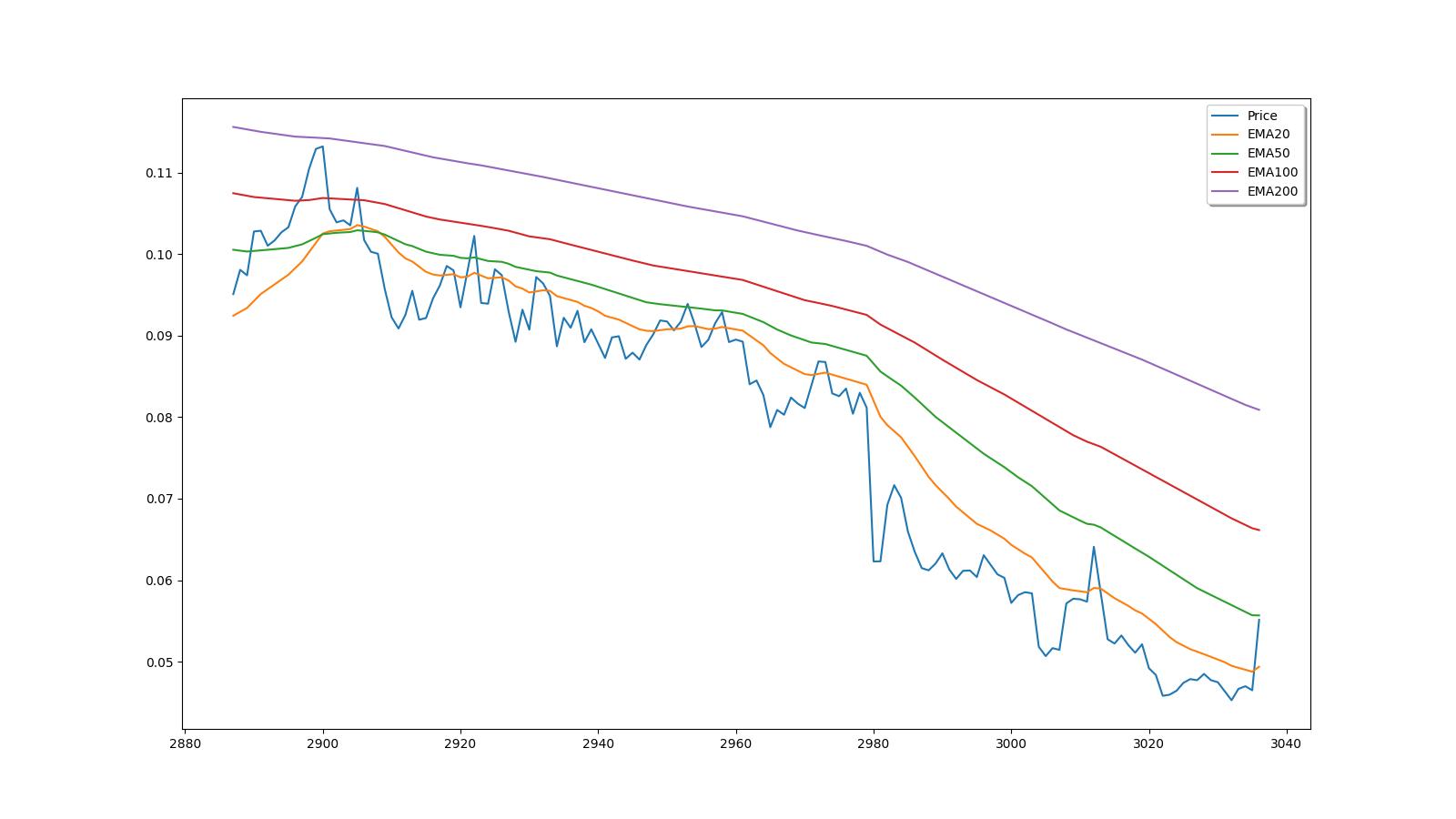 シビック Exponential Moving Averages